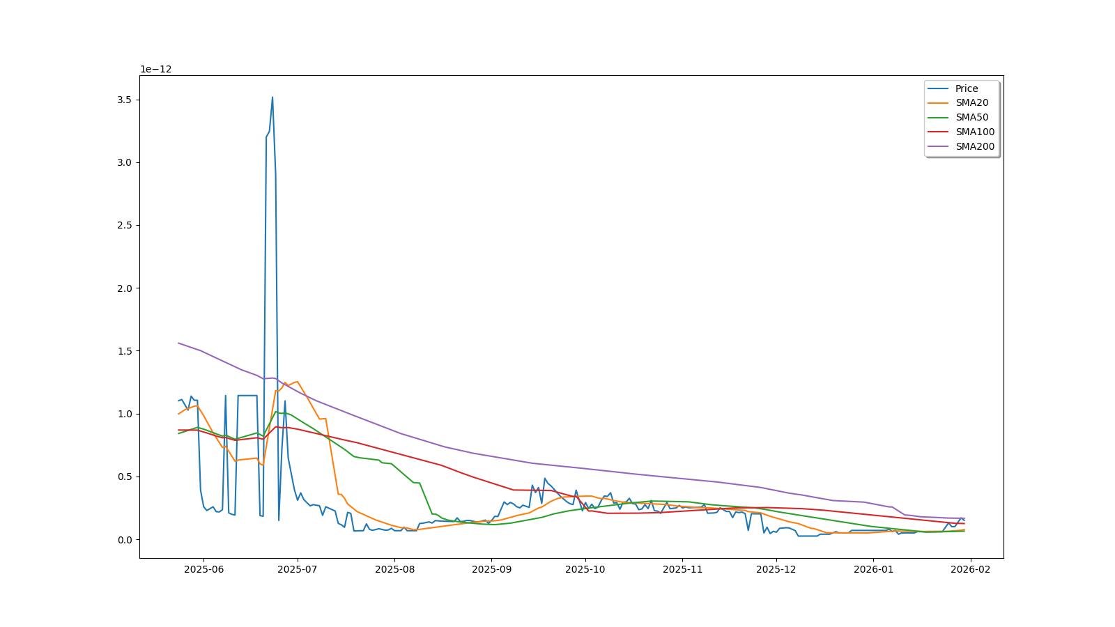 Homer Simple Moving Averages