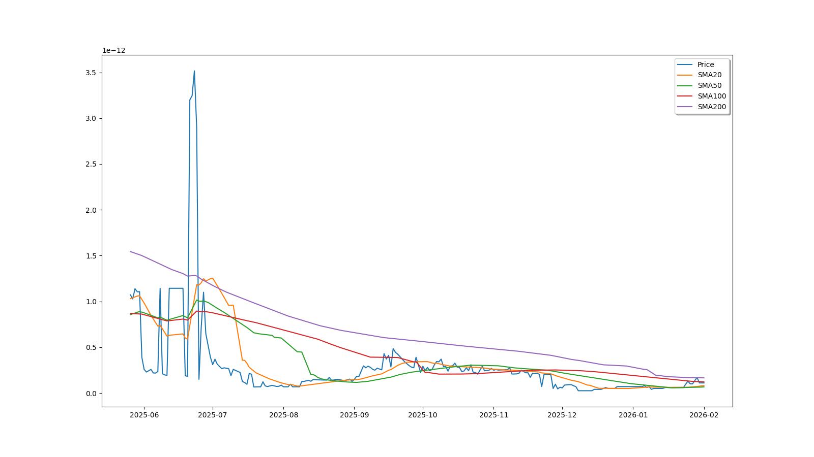Homer Simple Moving Averages