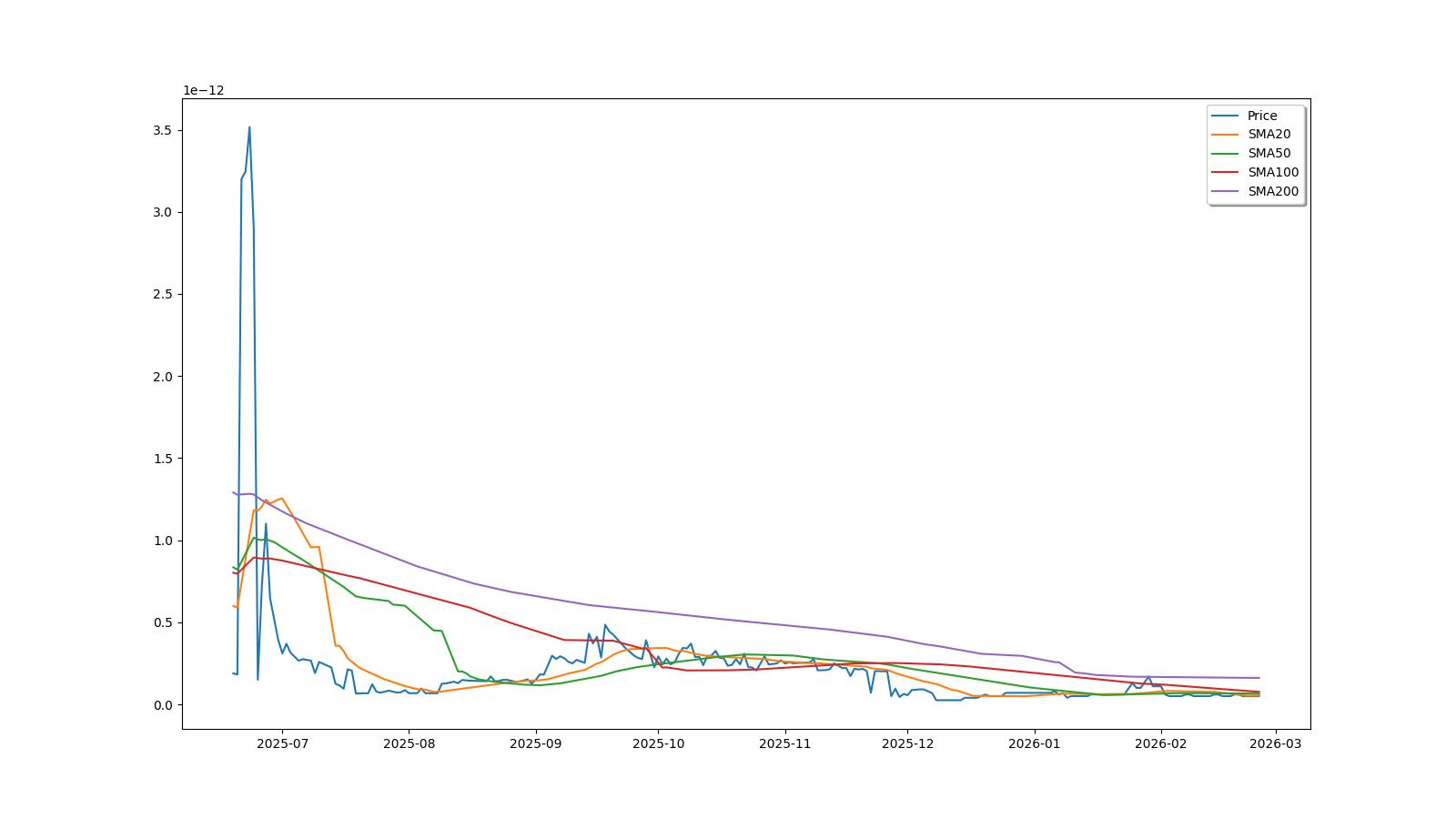 Homer Simple Moving Averages