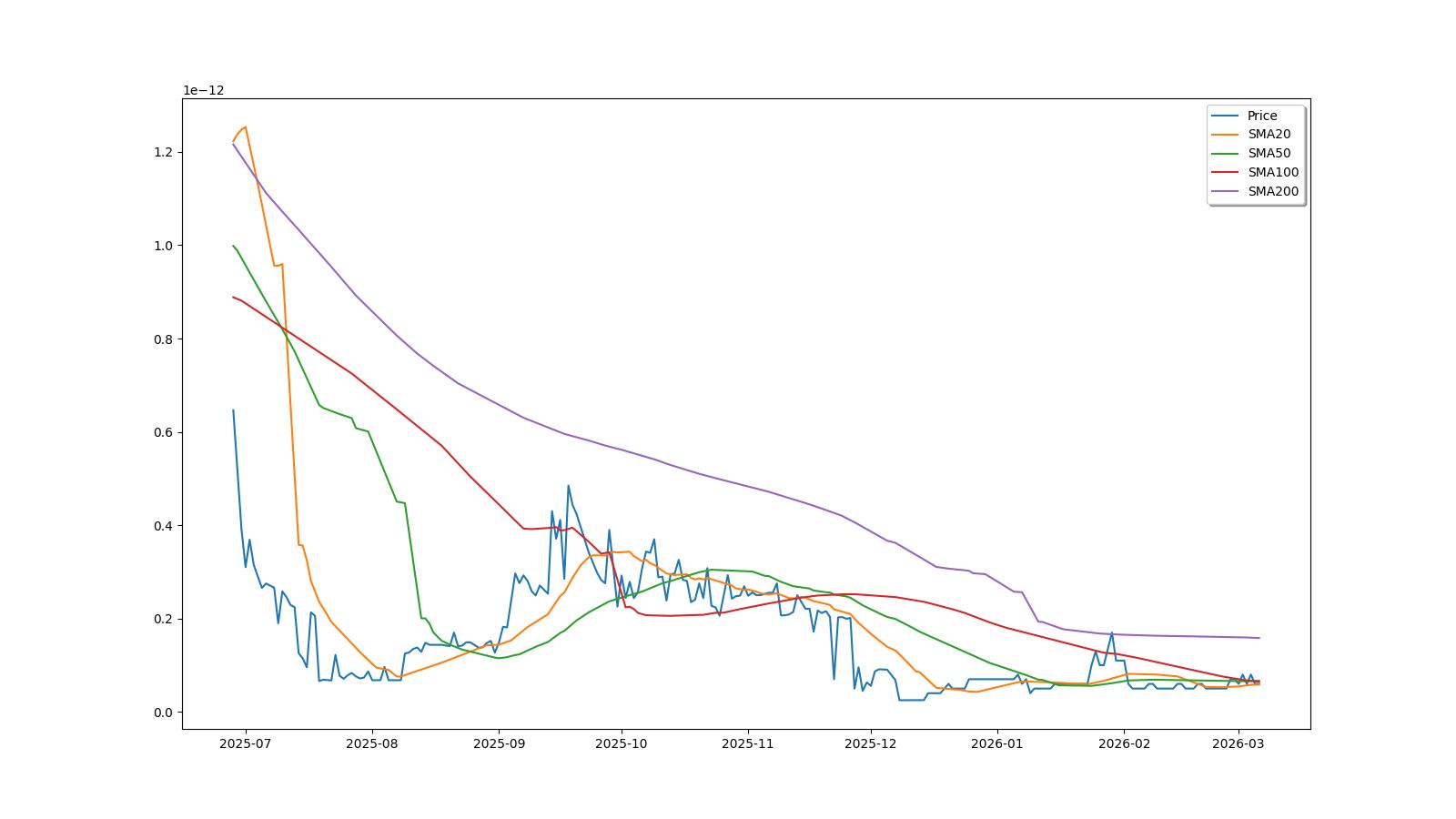 Homer Simple Moving Averages