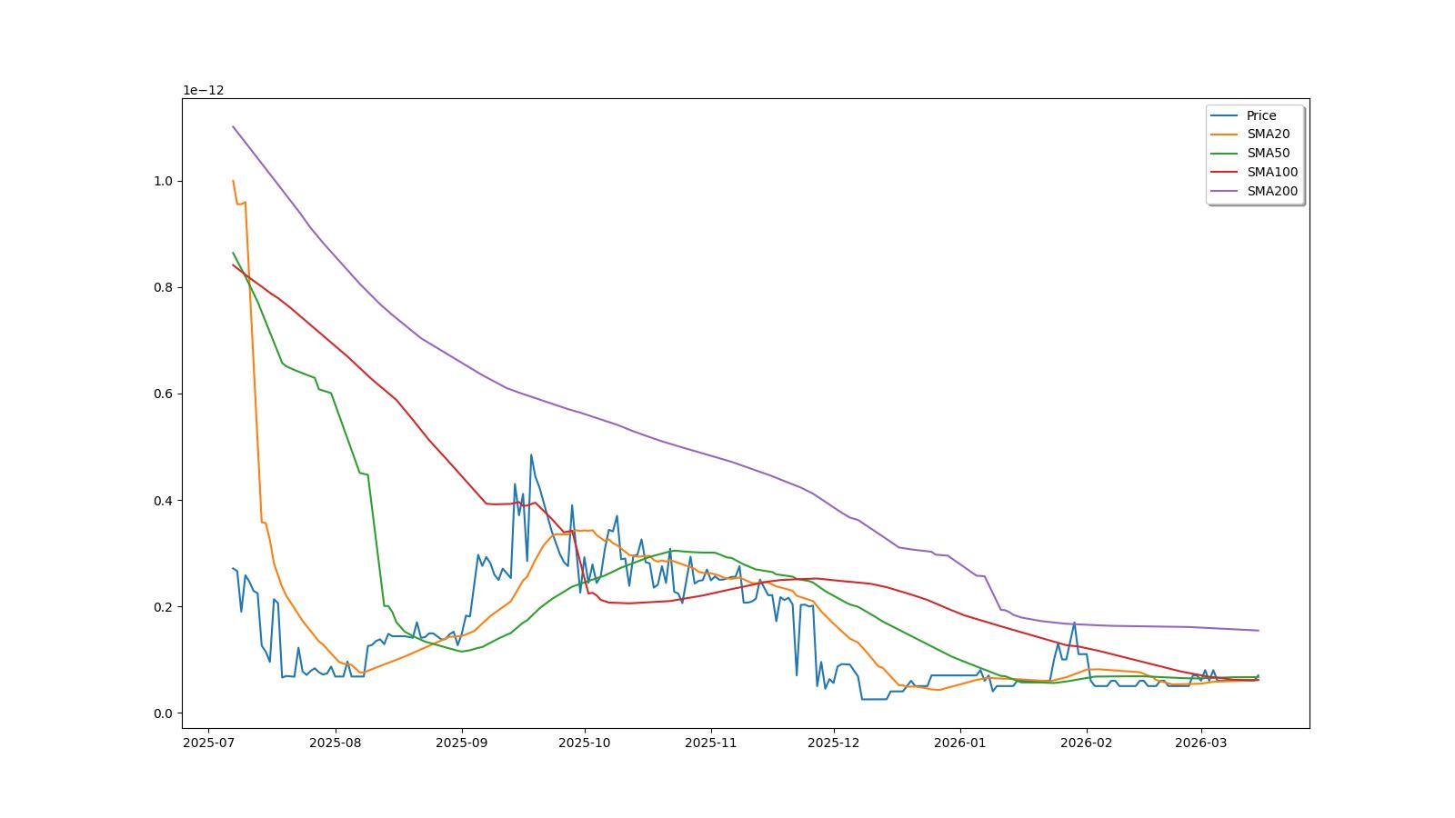 Homer Simple Moving Averages
