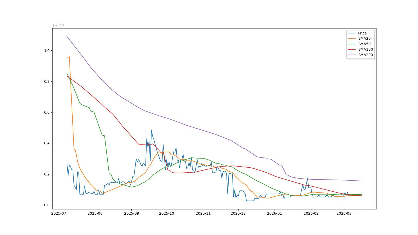 Homer Simple Moving Averages
