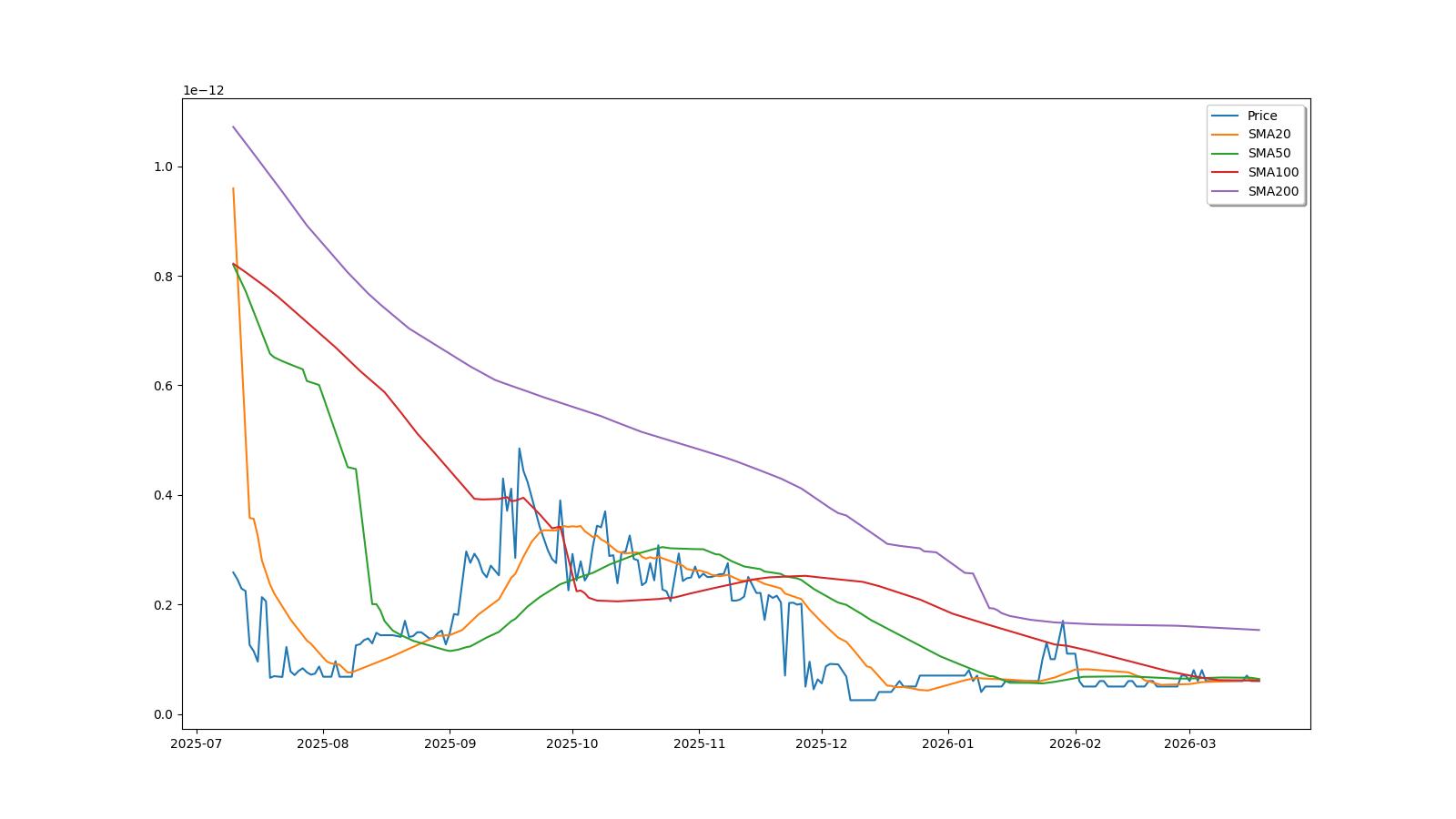 Homer Simple Moving Averages