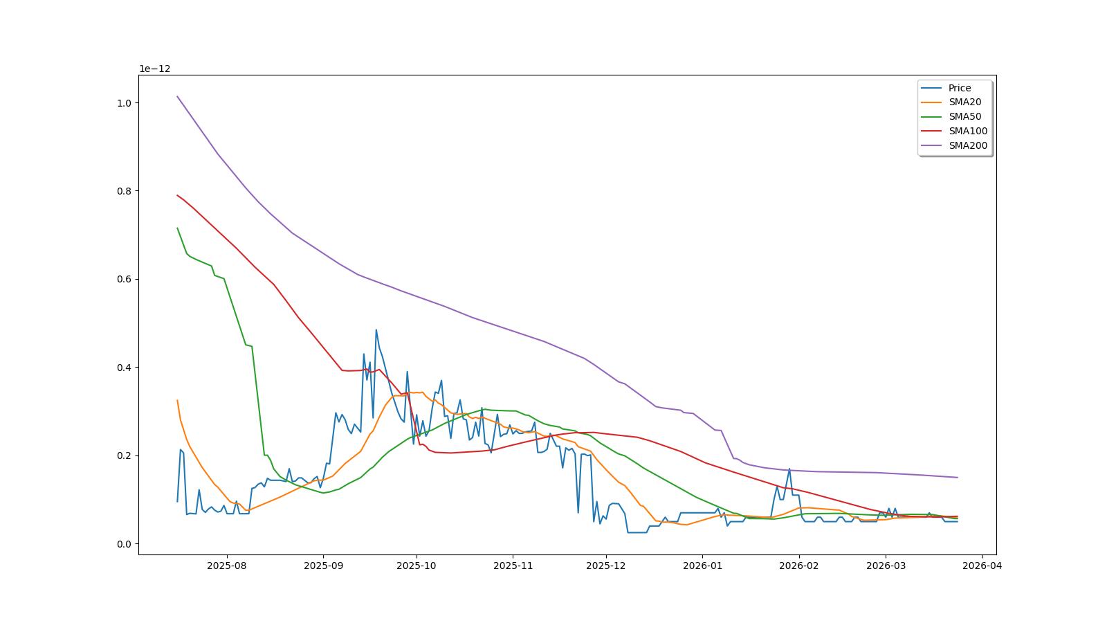 Homer Simple Moving Averages