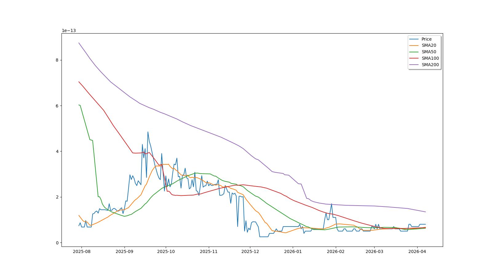 Homer Simple Moving Averages