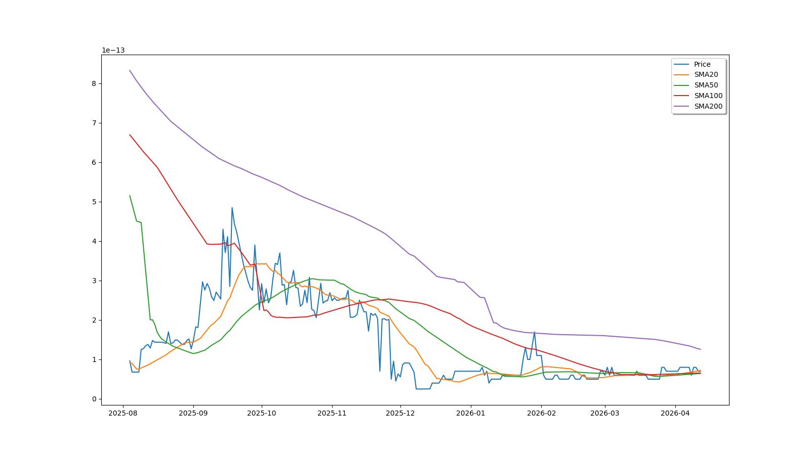 Homer Simple Moving Averages