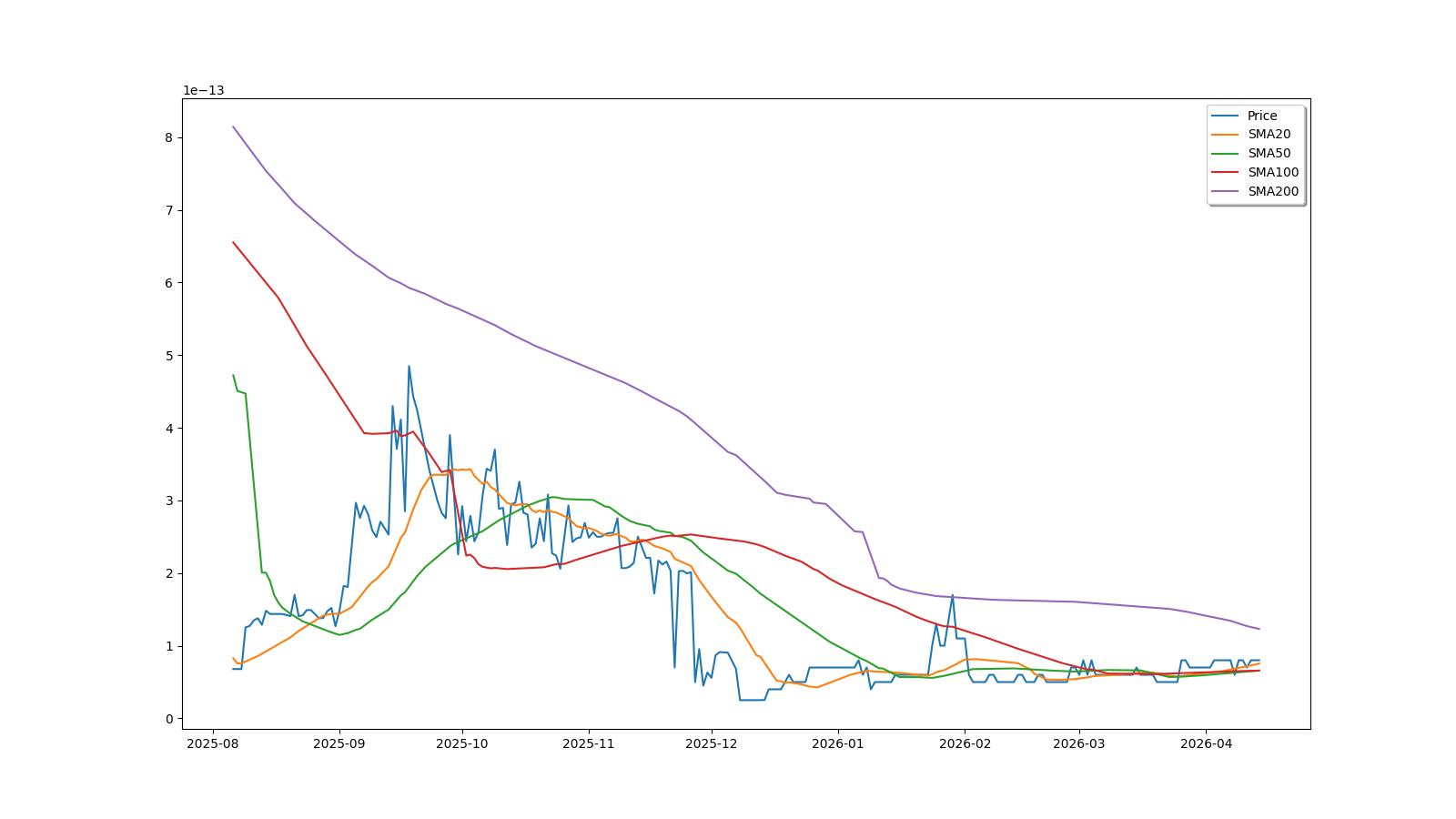 Homer Simple Moving Averages