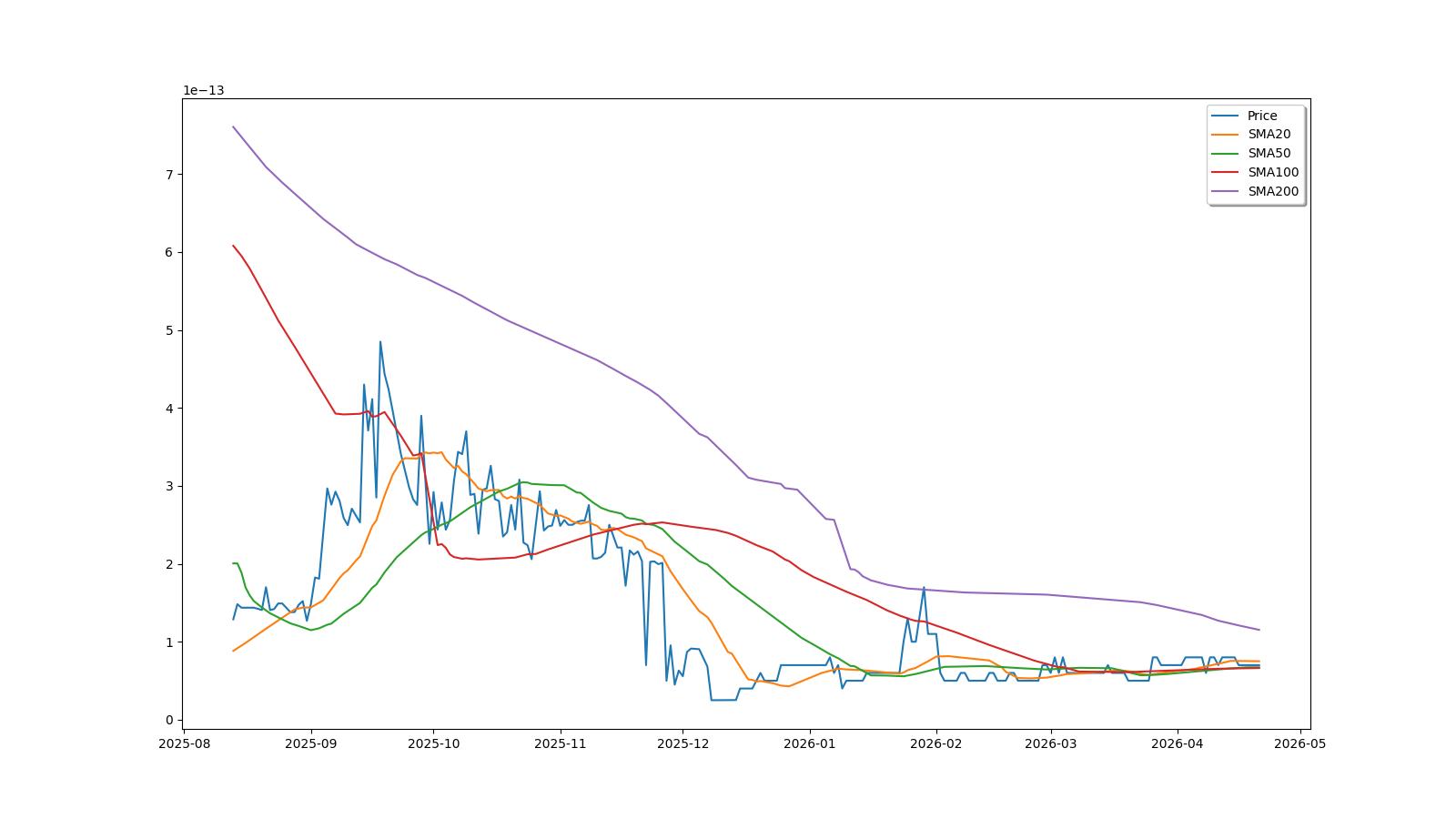 Homer Simple Moving Averages