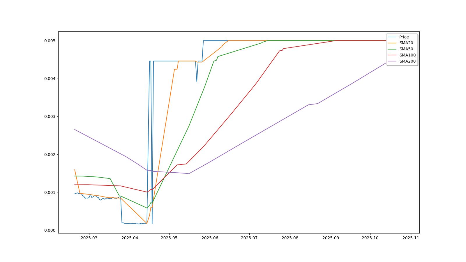 Homeros Simple Moving Averages