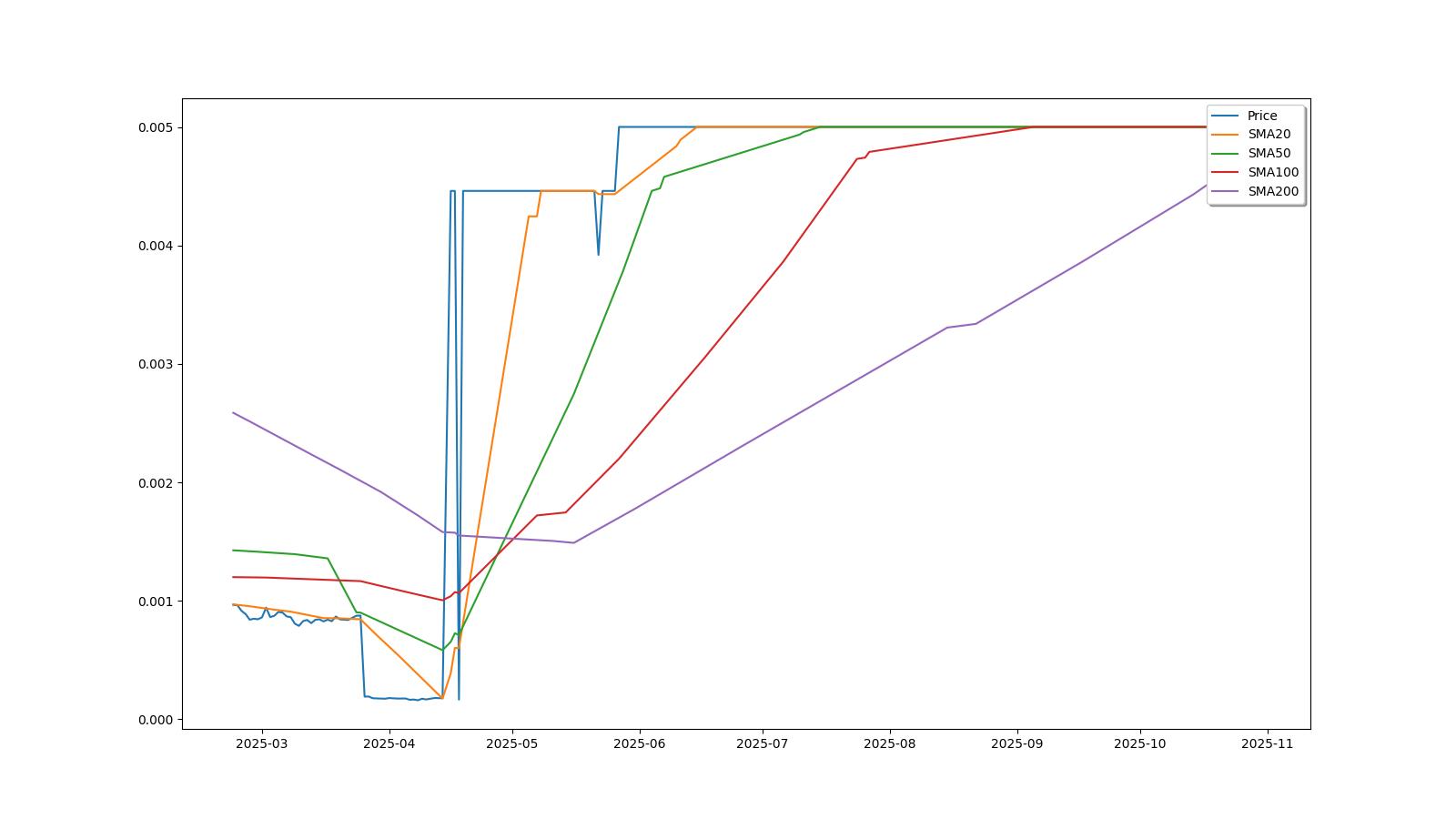 Homeros Simple Moving Averages