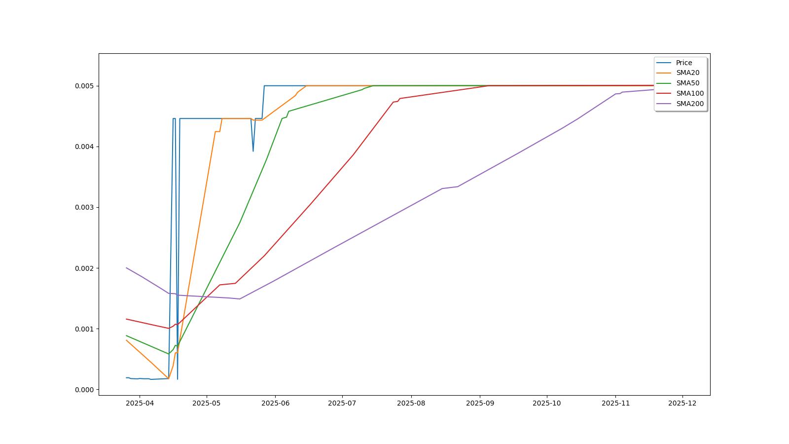Homeros Simple Moving Averages