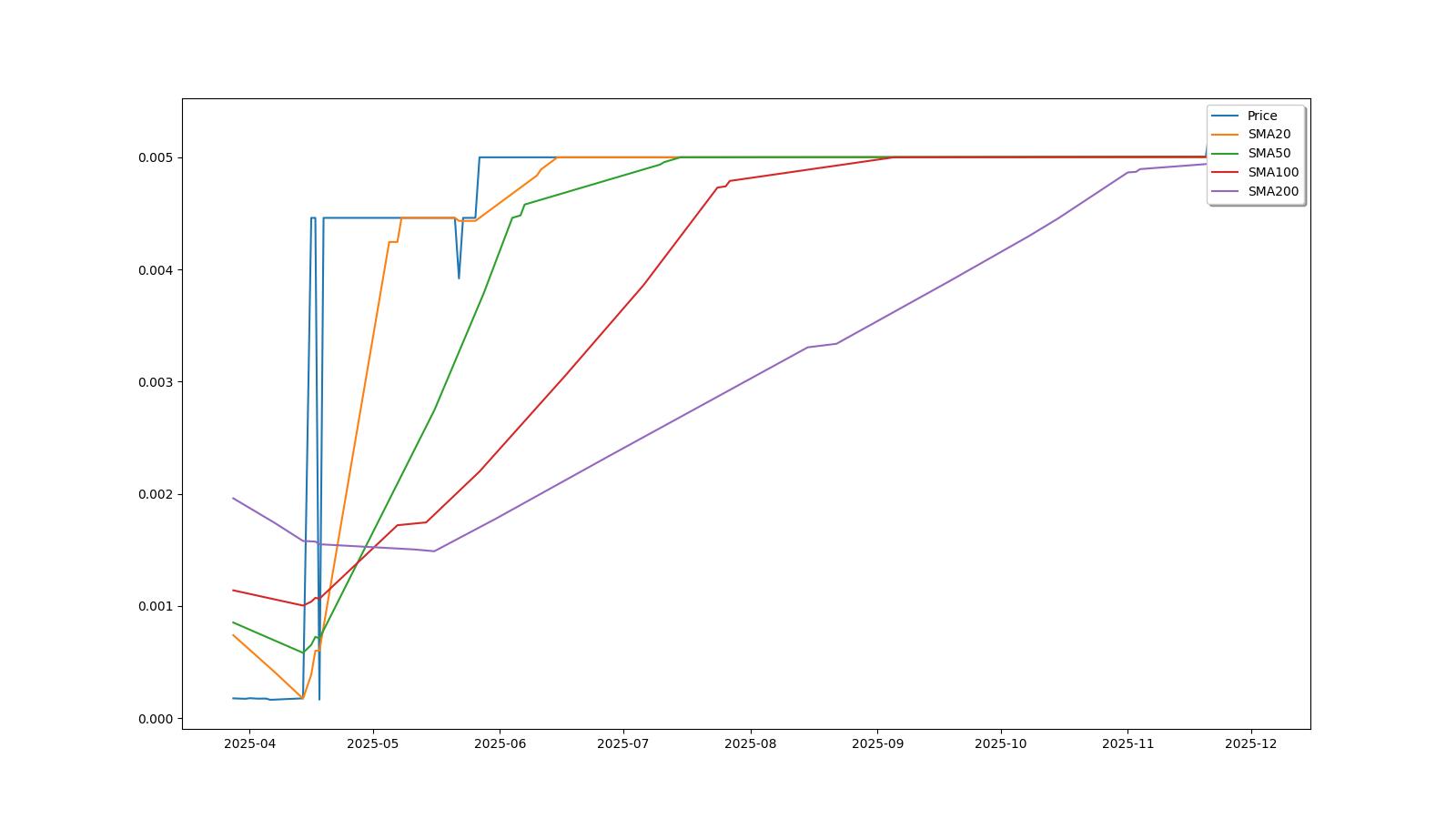 Homeros Simple Moving Averages