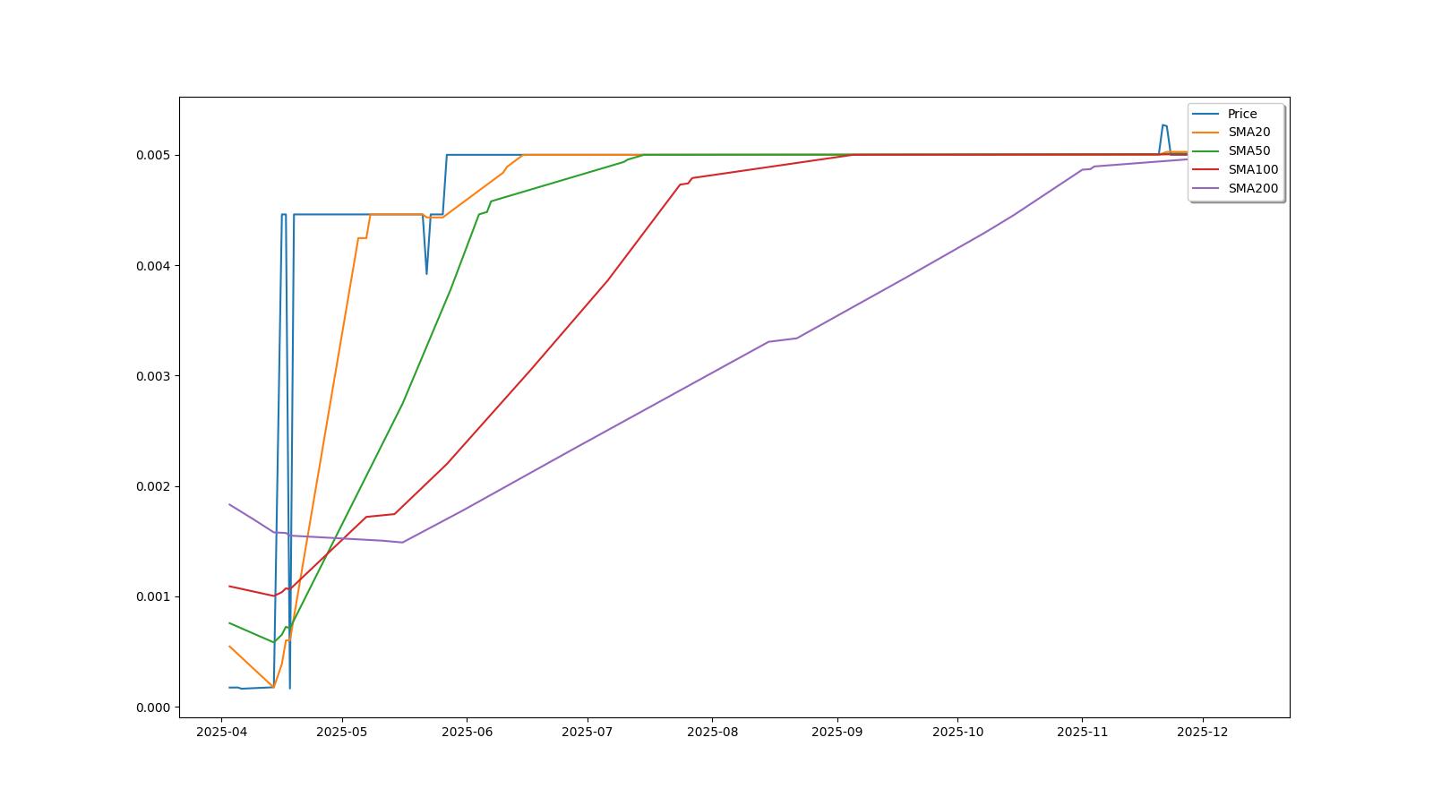 Homeros Simple Moving Averages