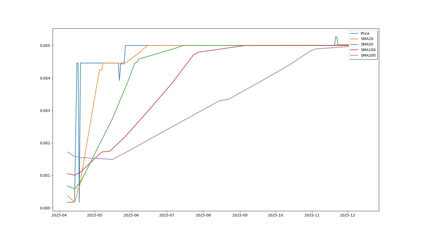 Homeros Simple Moving Averages