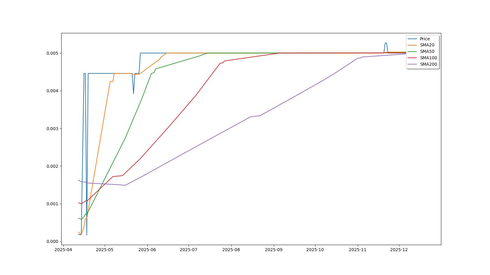 Homeros Simple Moving Averages