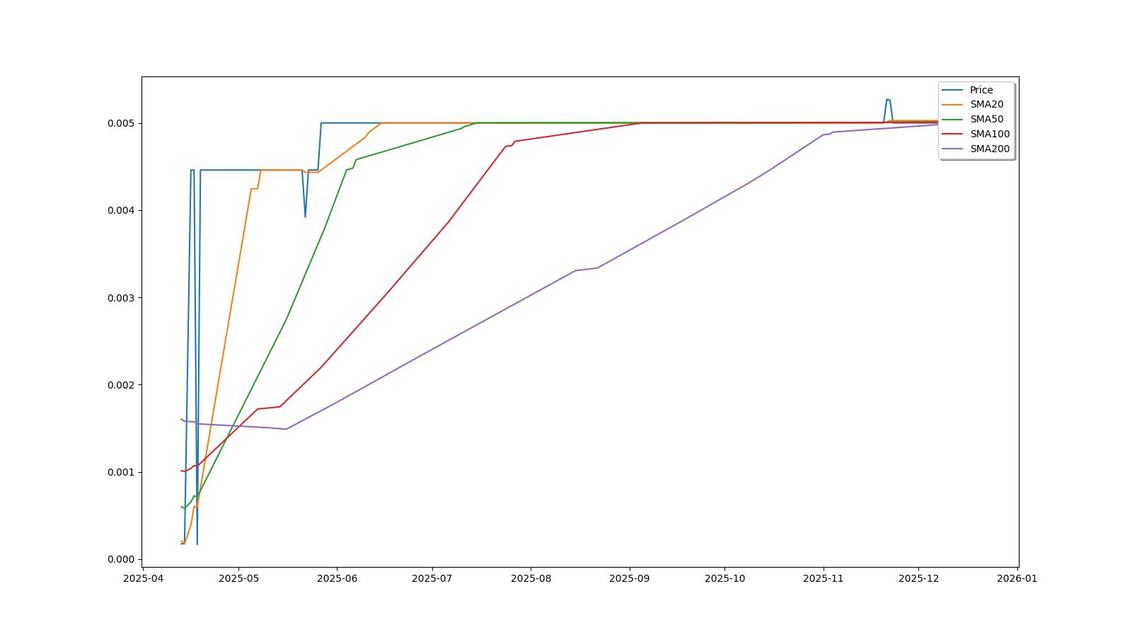 Homeros Simple Moving Averages