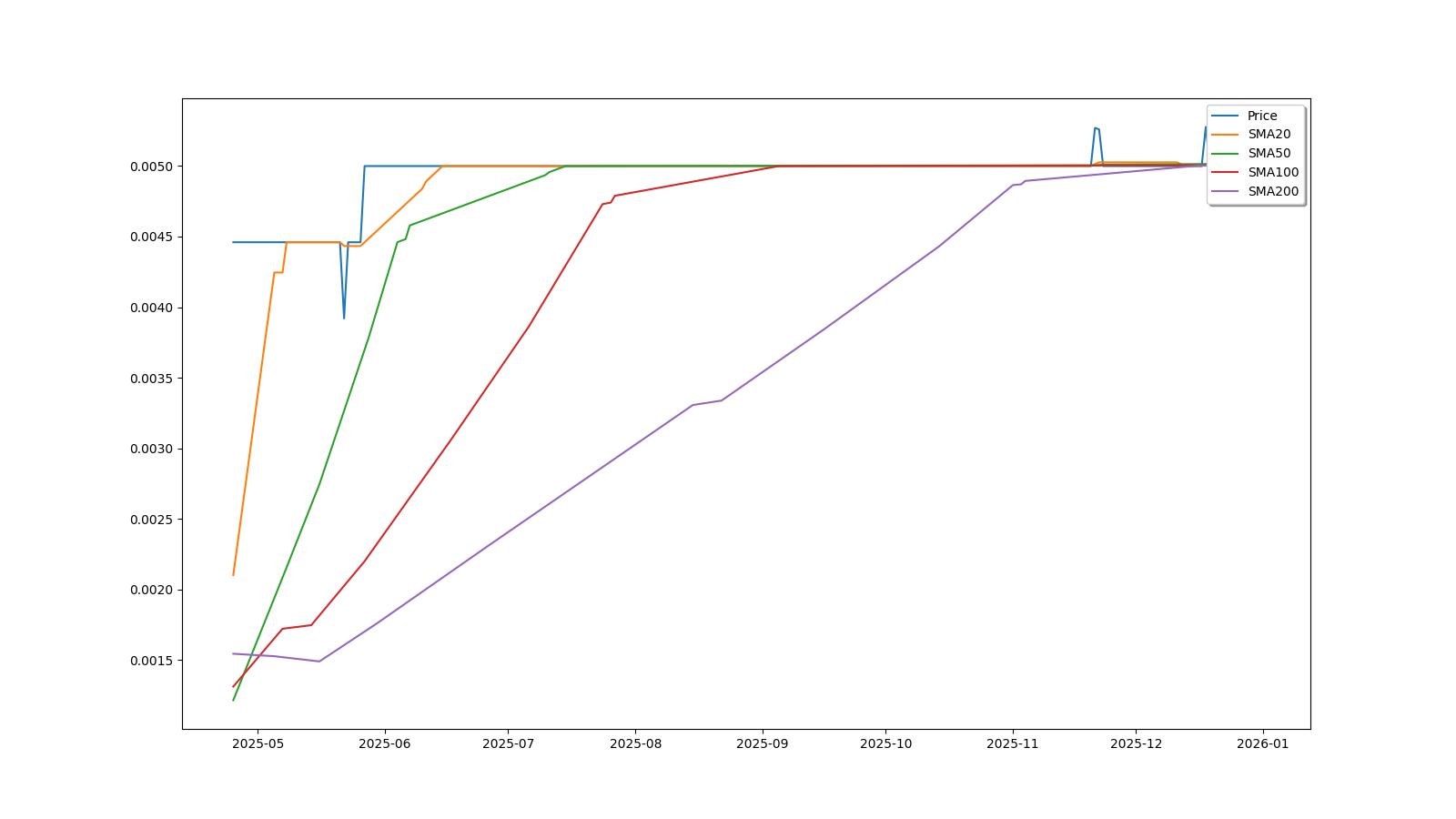 Homeros Simple Moving Averages