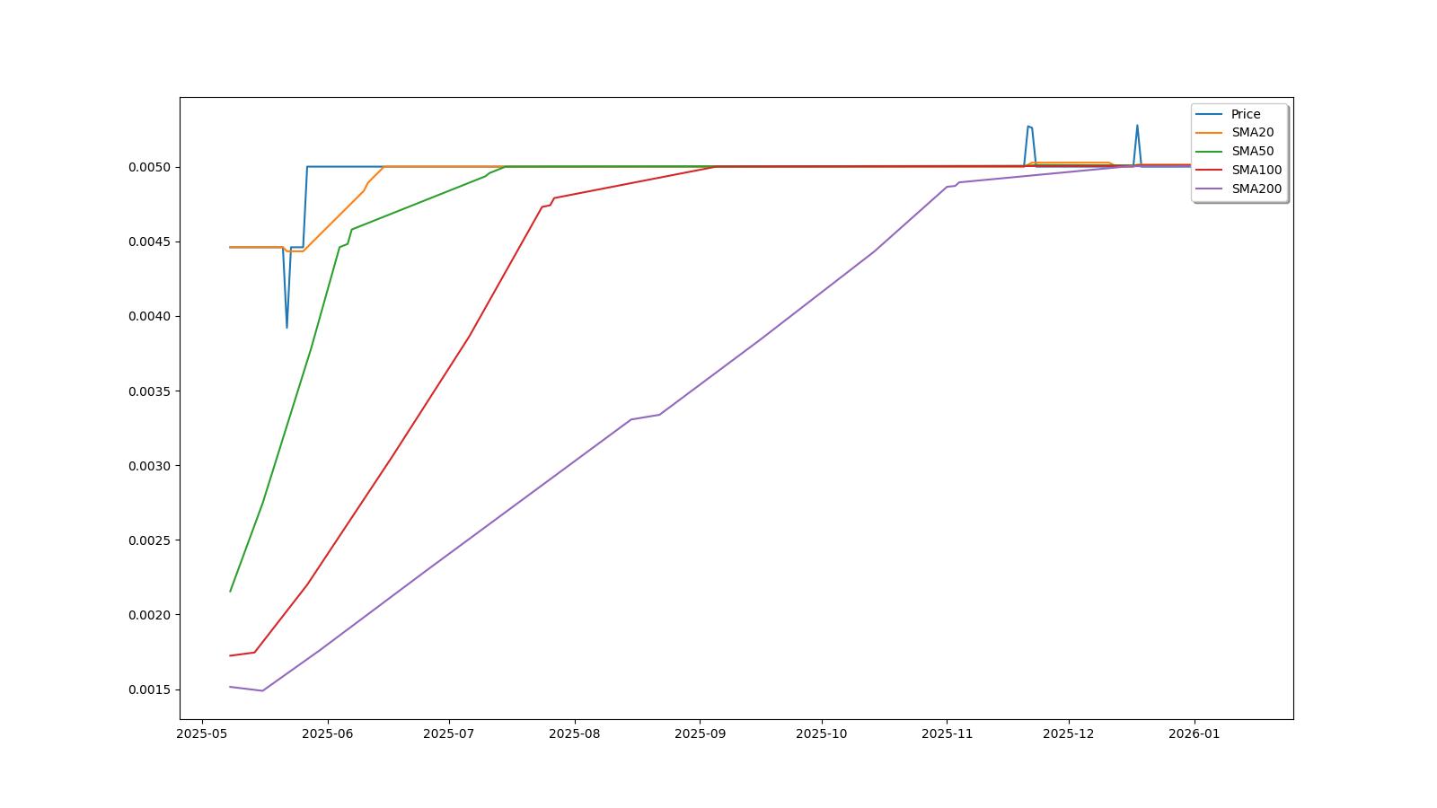 Homeros Simple Moving Averages