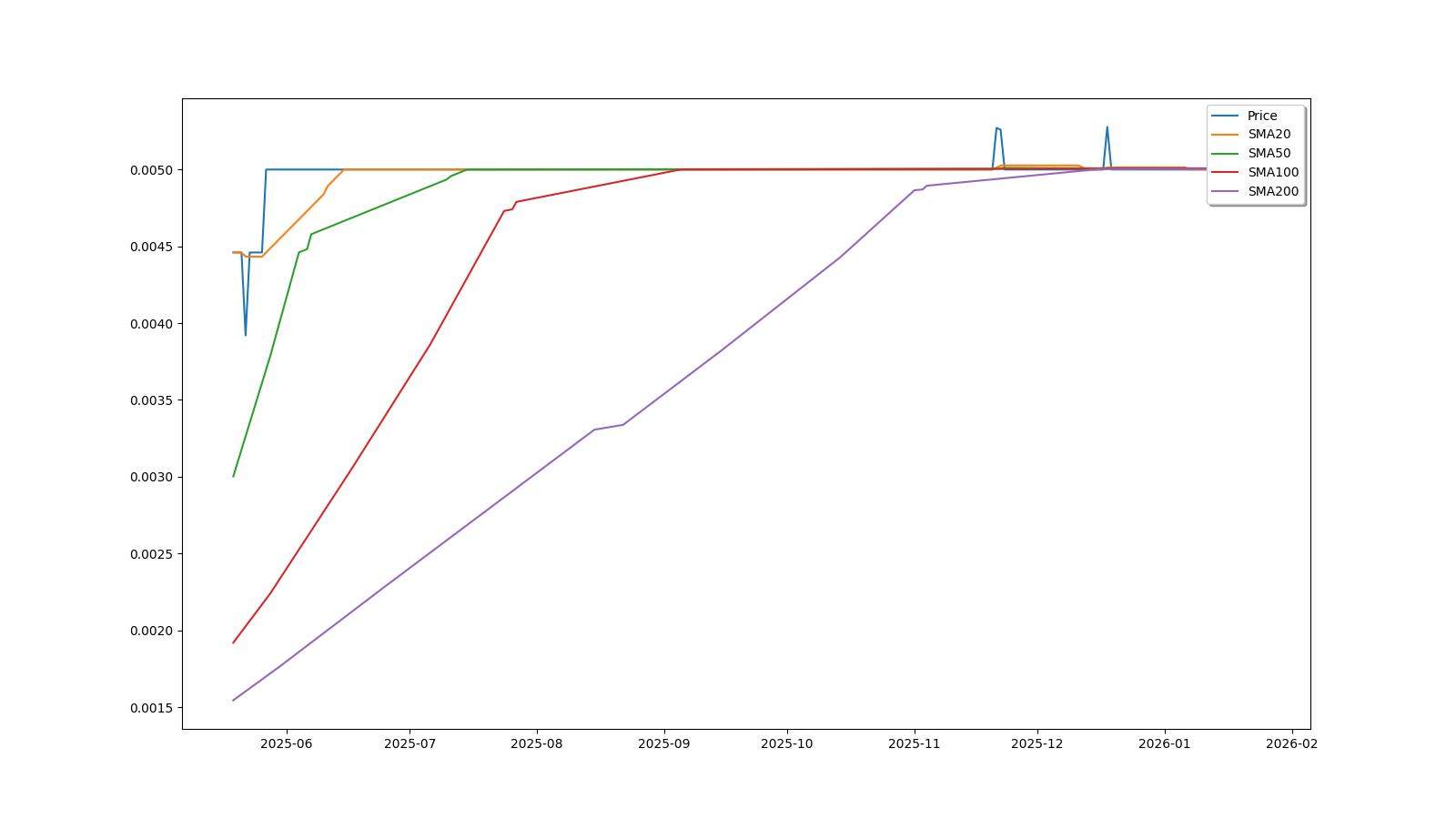 Homeros Simple Moving Averages