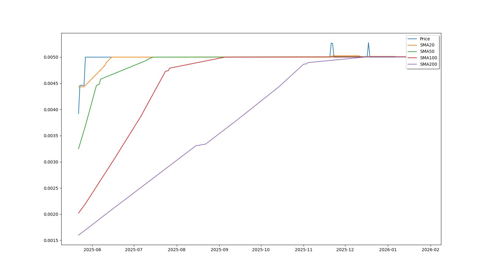 Homeros Simple Moving Averages