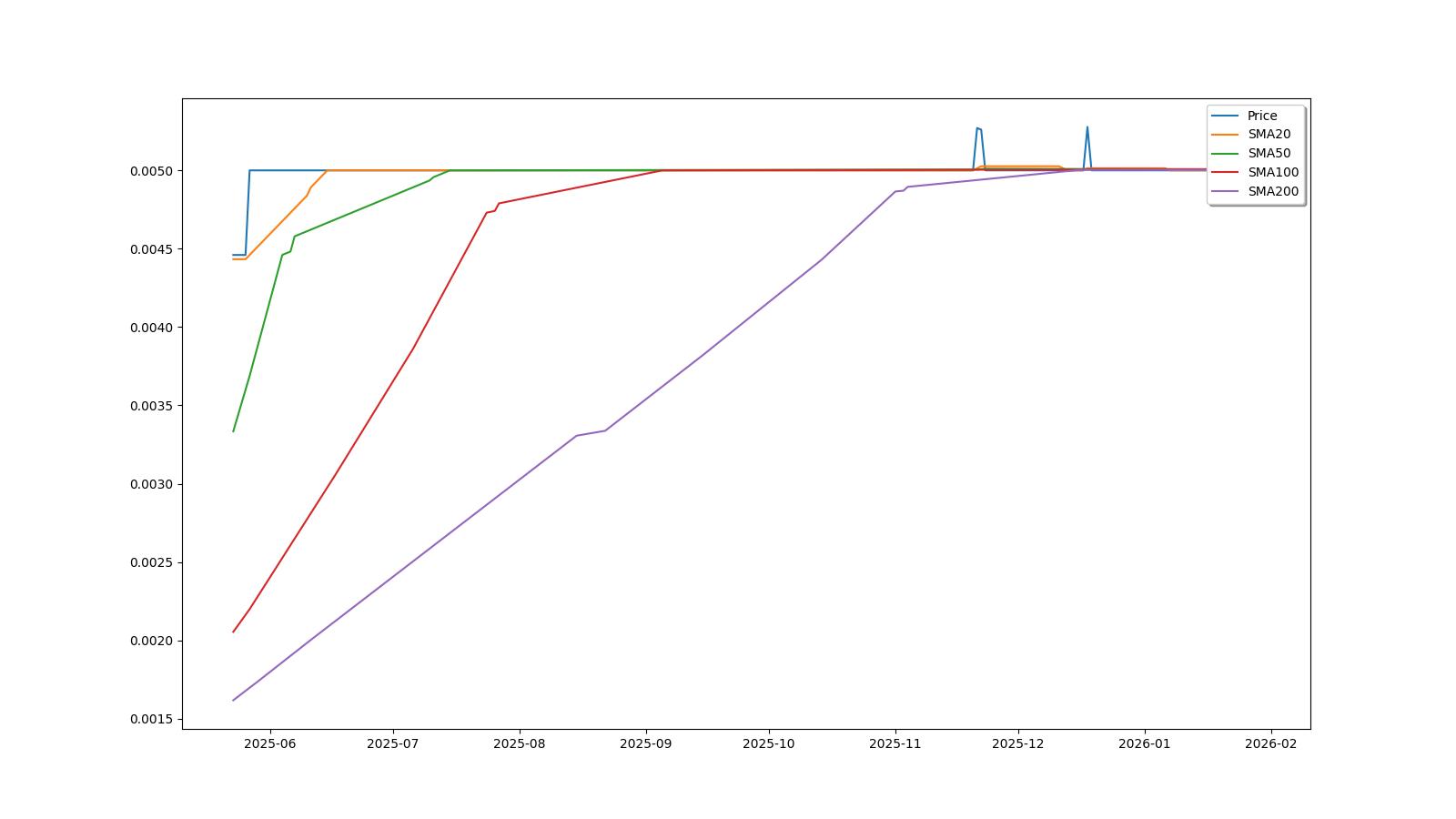 Homeros Simple Moving Averages
