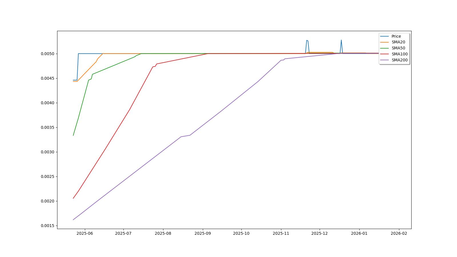 Homeros Simple Moving Averages