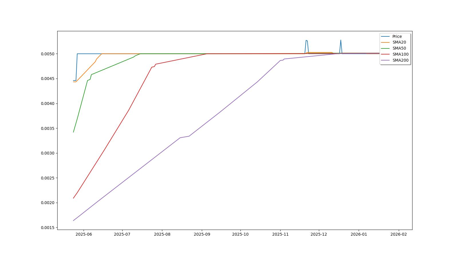 Homeros Simple Moving Averages