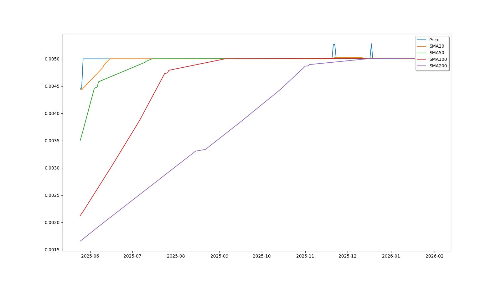 Homeros Simple Moving Averages