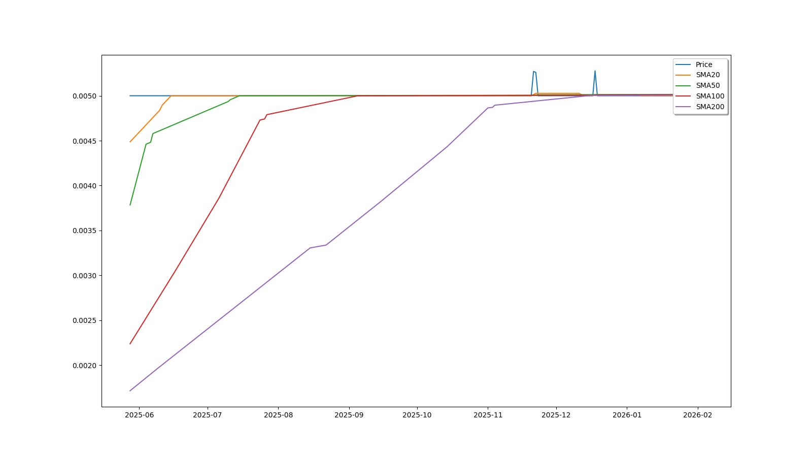 Homeros Simple Moving Averages