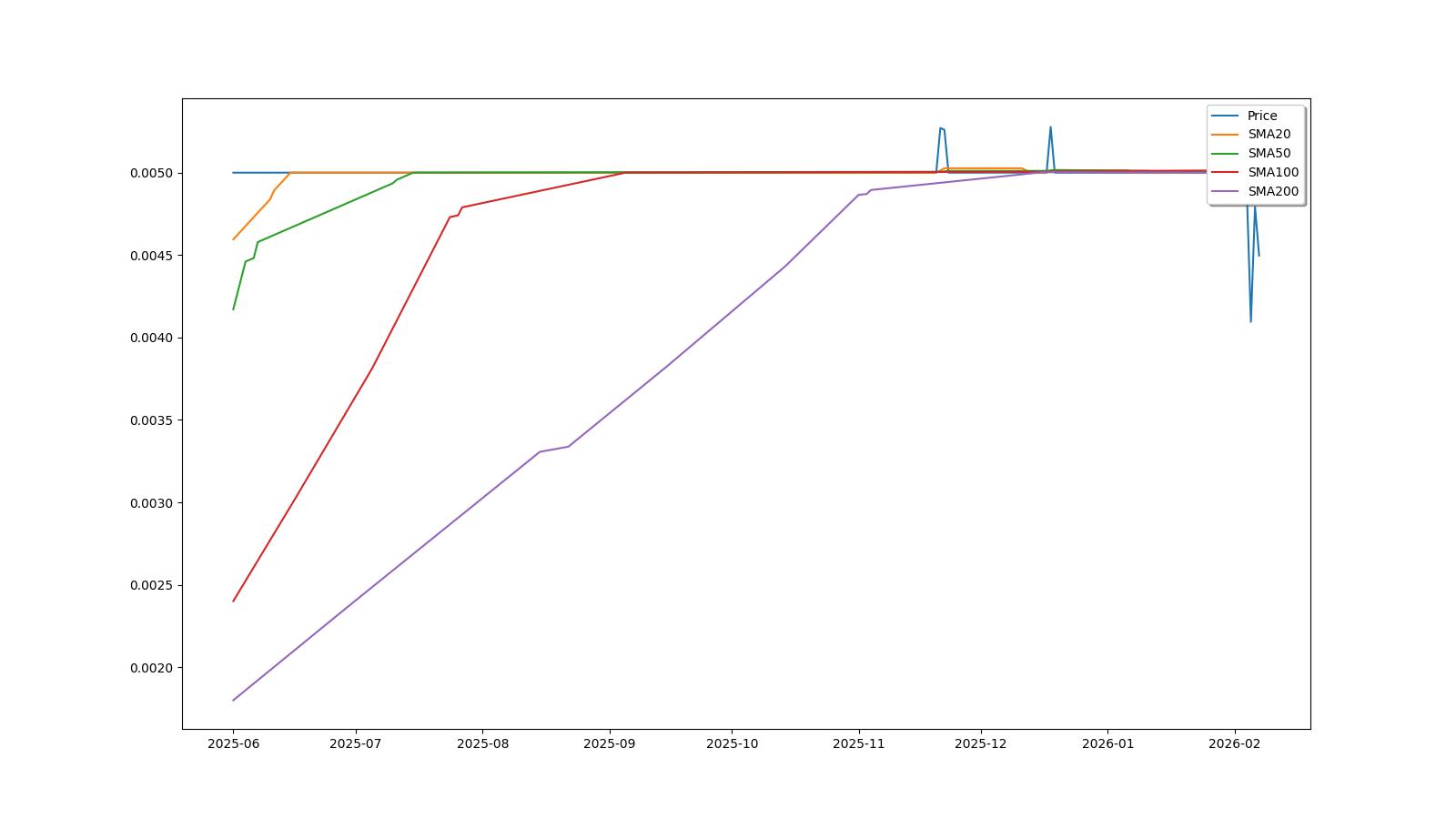 Homeros Simple Moving Averages