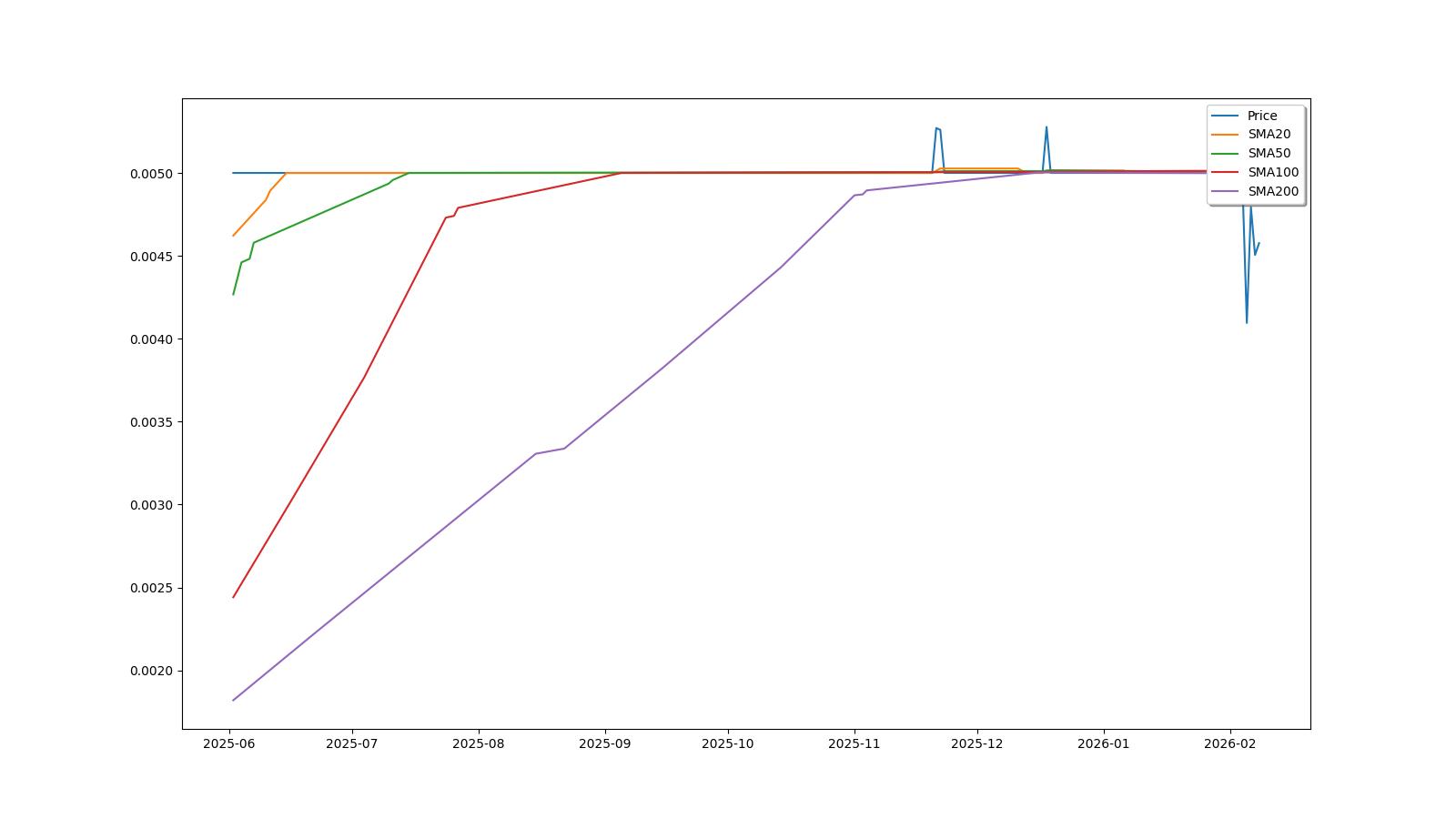 Homeros Simple Moving Averages