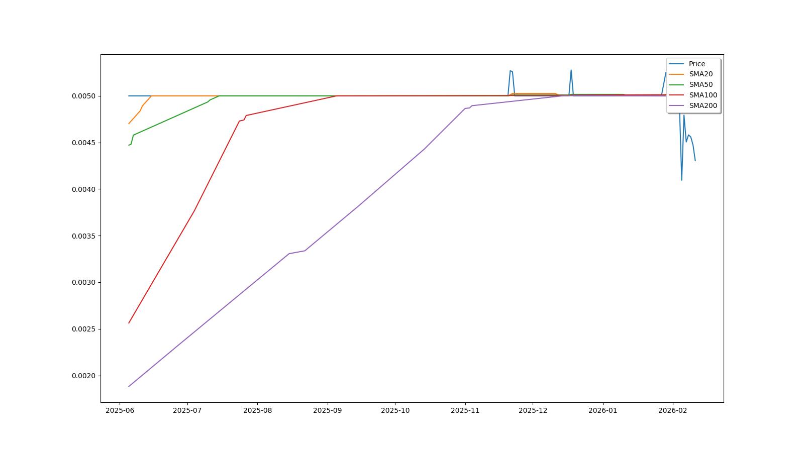 Homeros Simple Moving Averages
