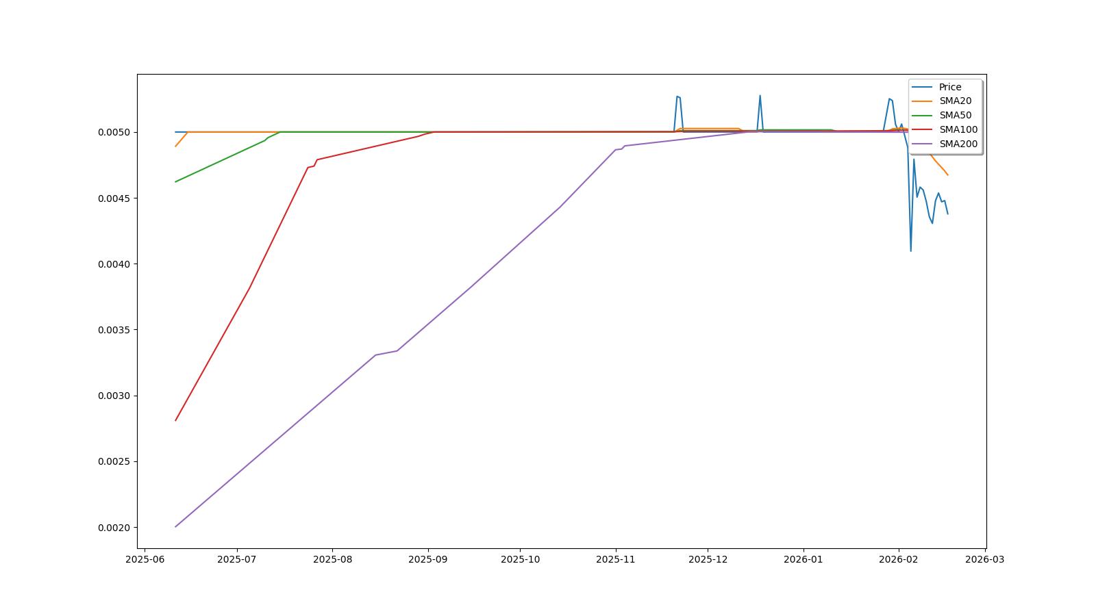 Homeros Simple Moving Averages