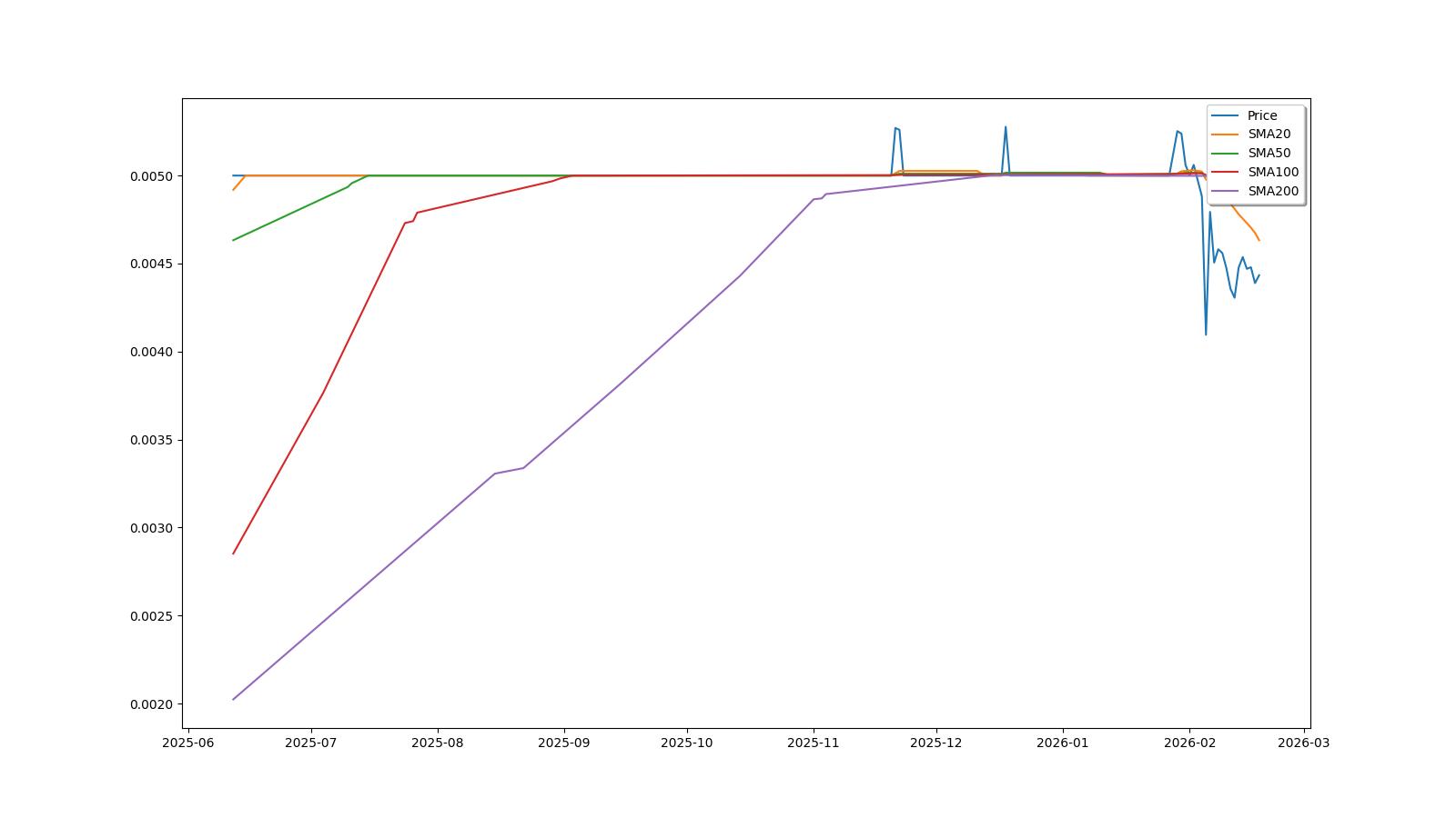 Homeros Simple Moving Averages