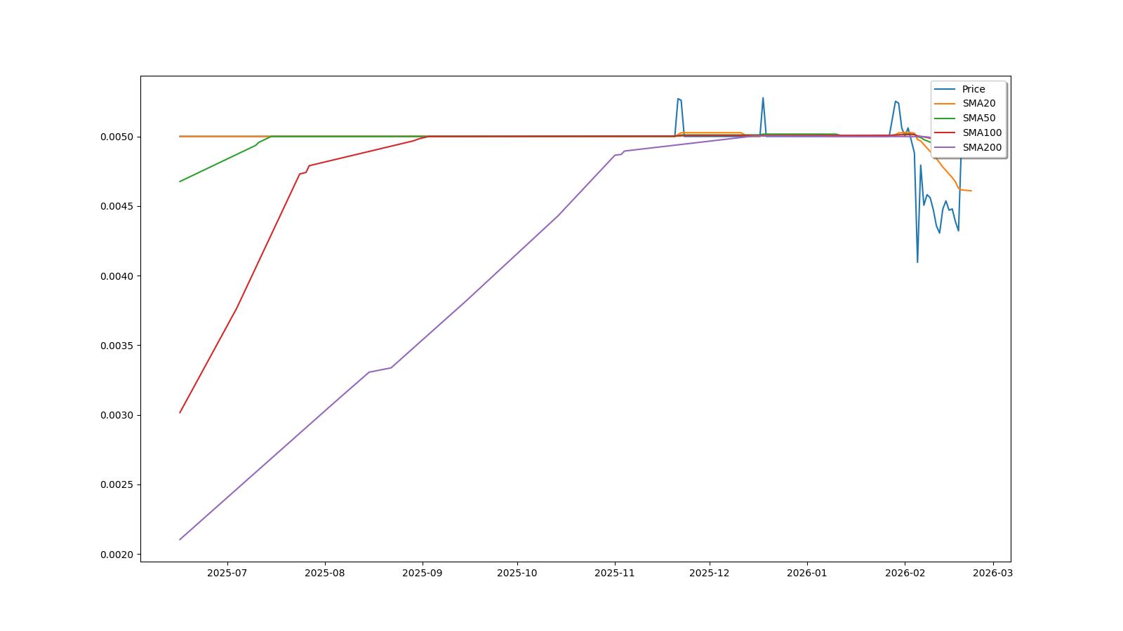 Homeros Simple Moving Averages
