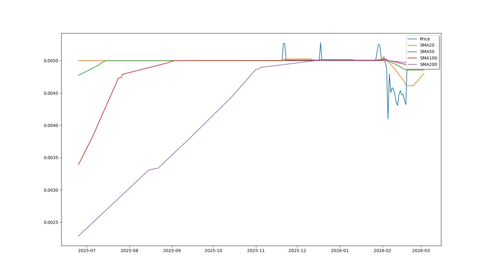 Homeros Simple Moving Averages