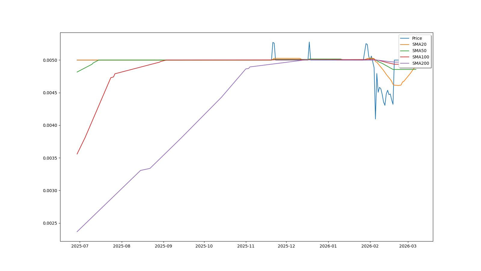 Homeros Simple Moving Averages