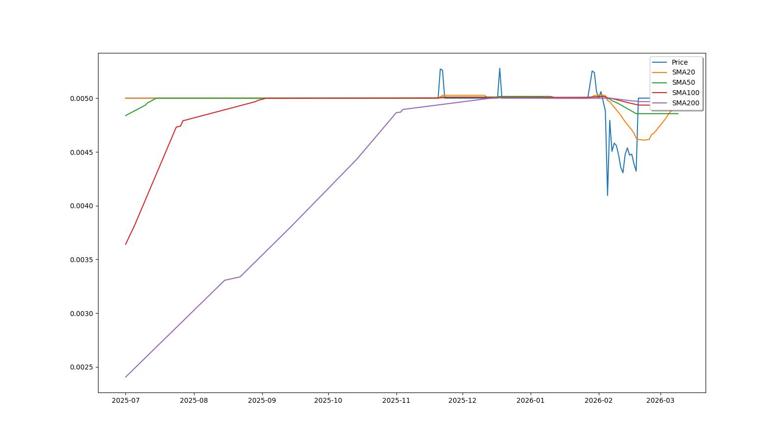 Homeros Simple Moving Averages