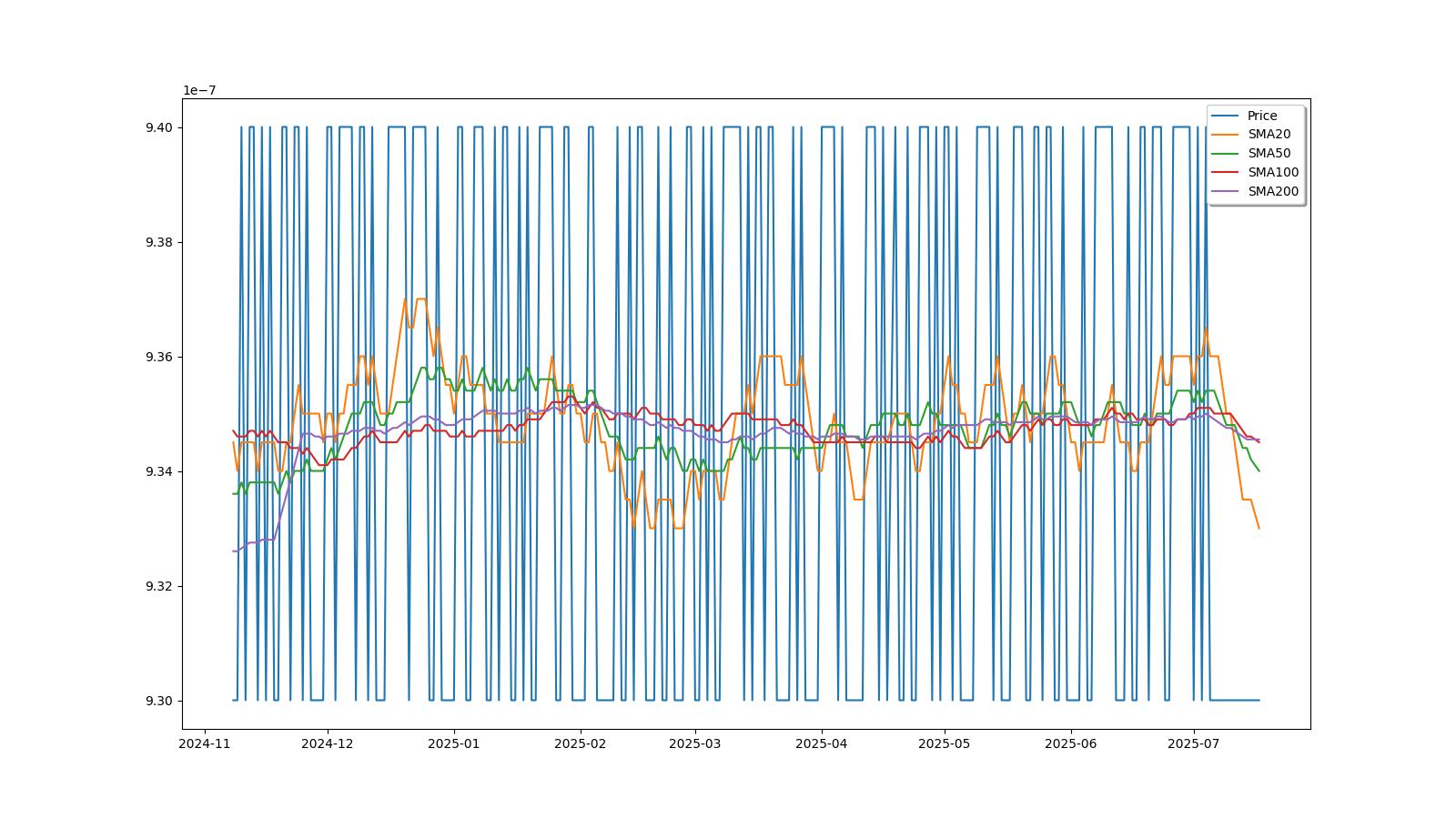 HondaisCoin Simple Moving Averages