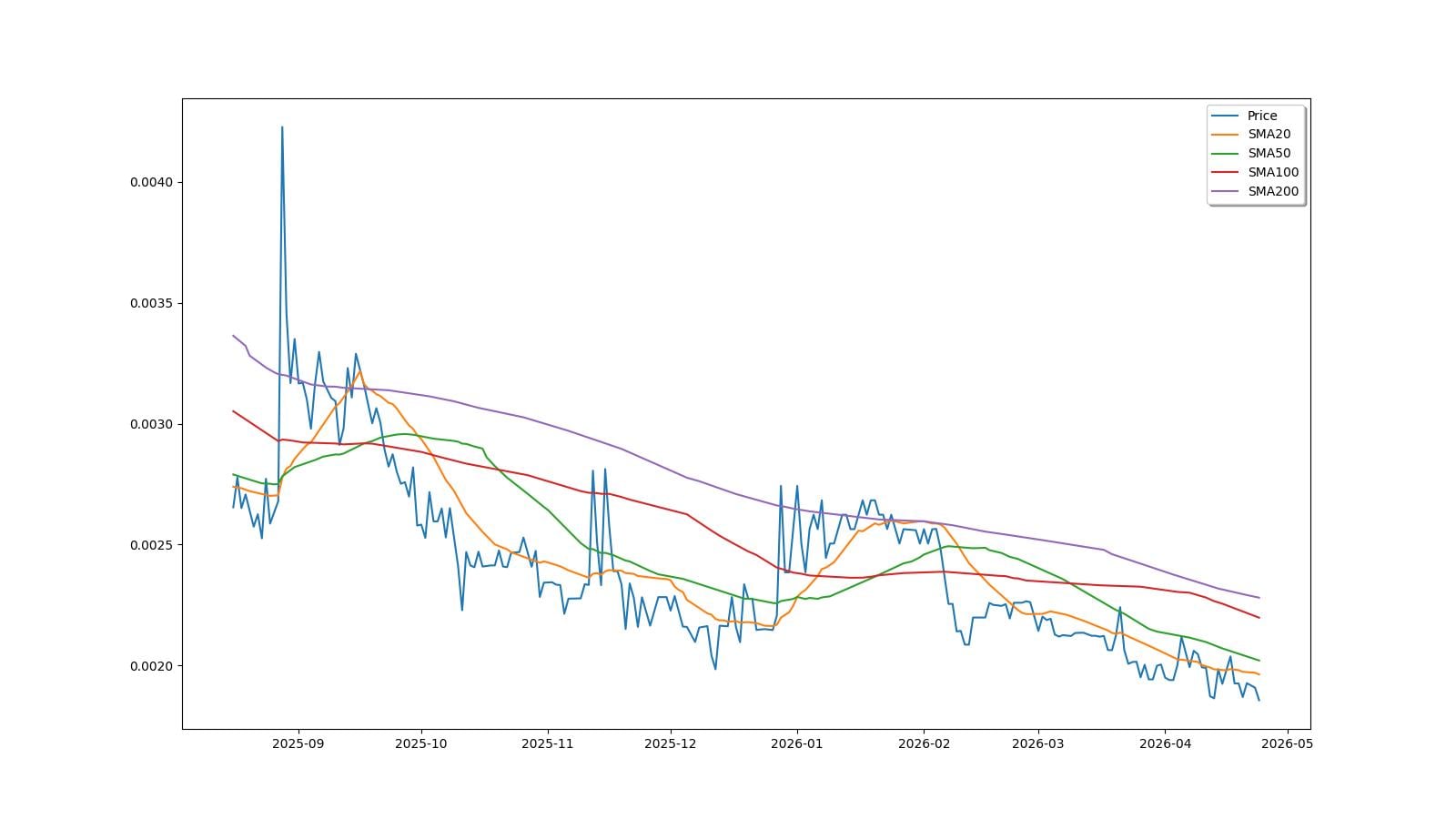 Honest Simple Moving Averages