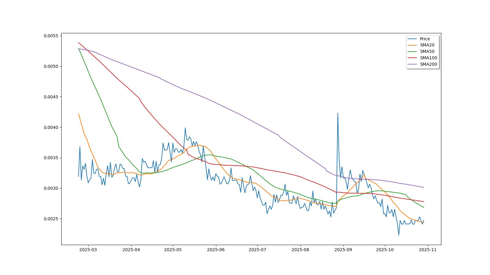 Honest Simple Moving Averages