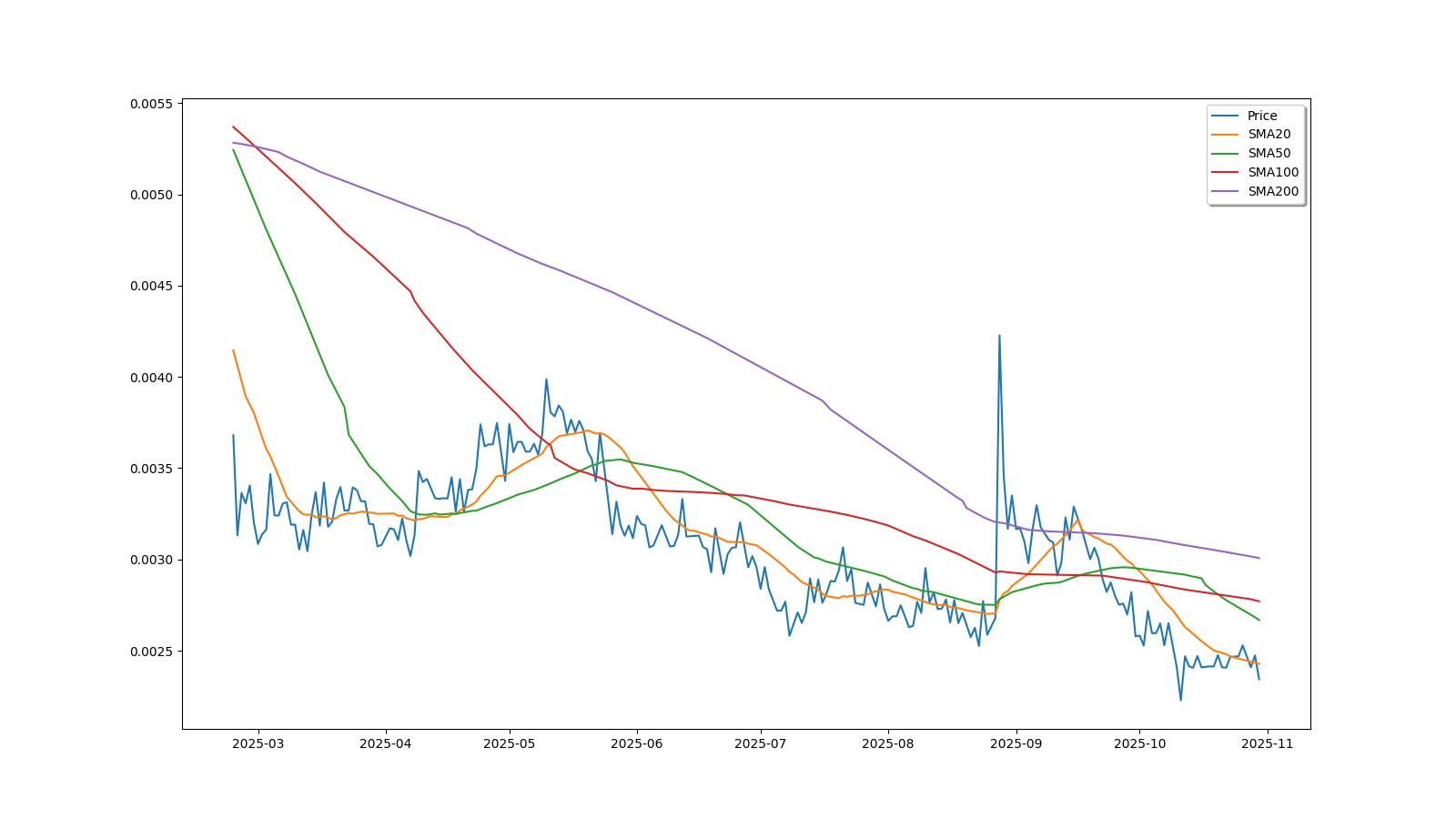 Honest Simple Moving Averages