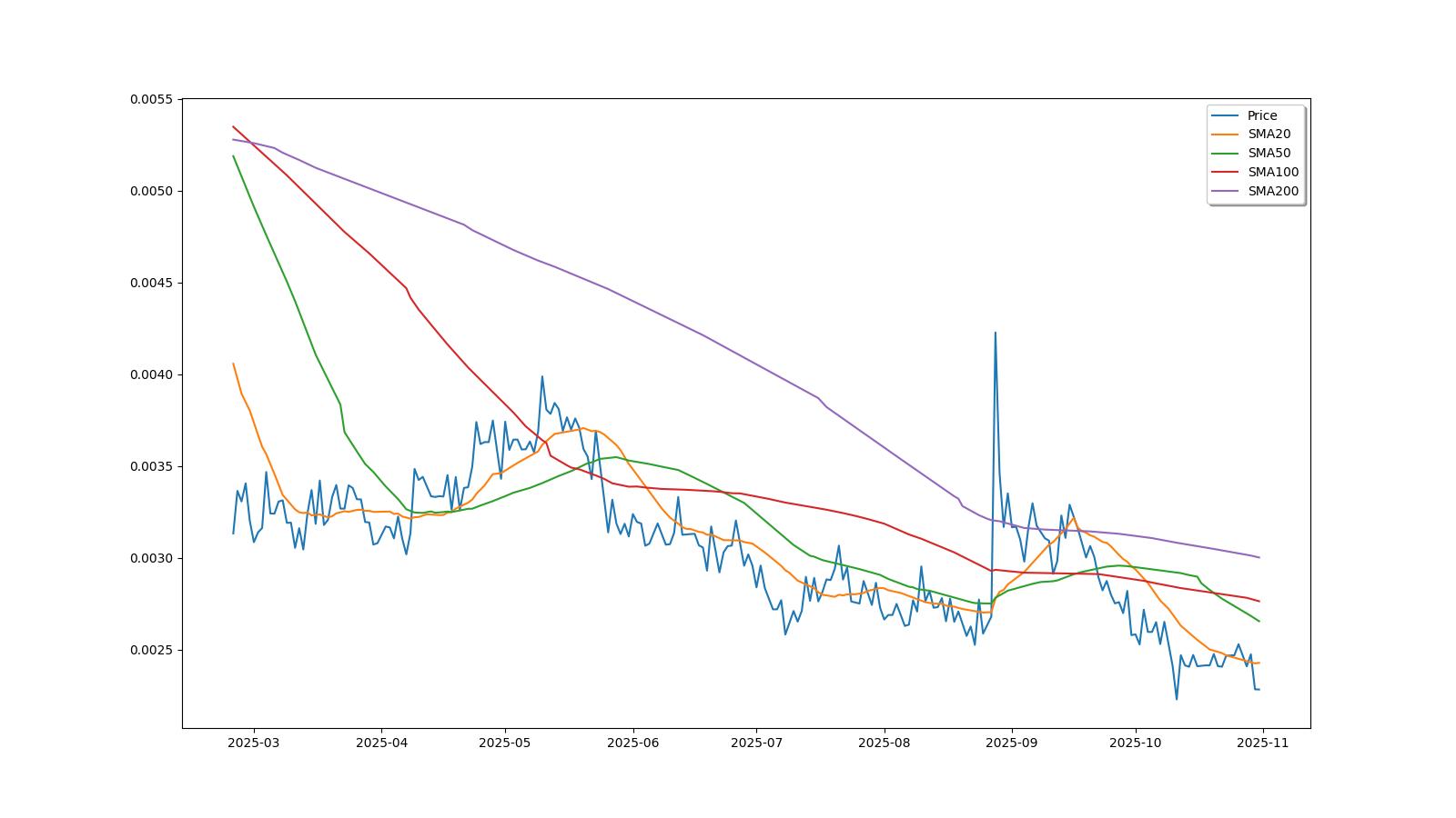 Honest Simple Moving Averages