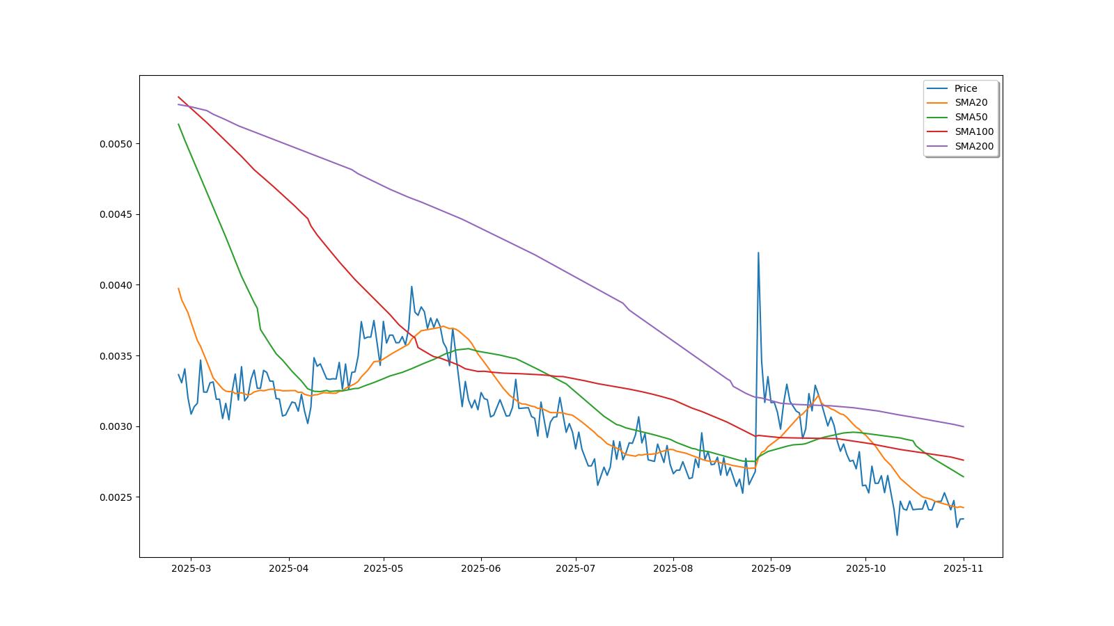 Honest Simple Moving Averages