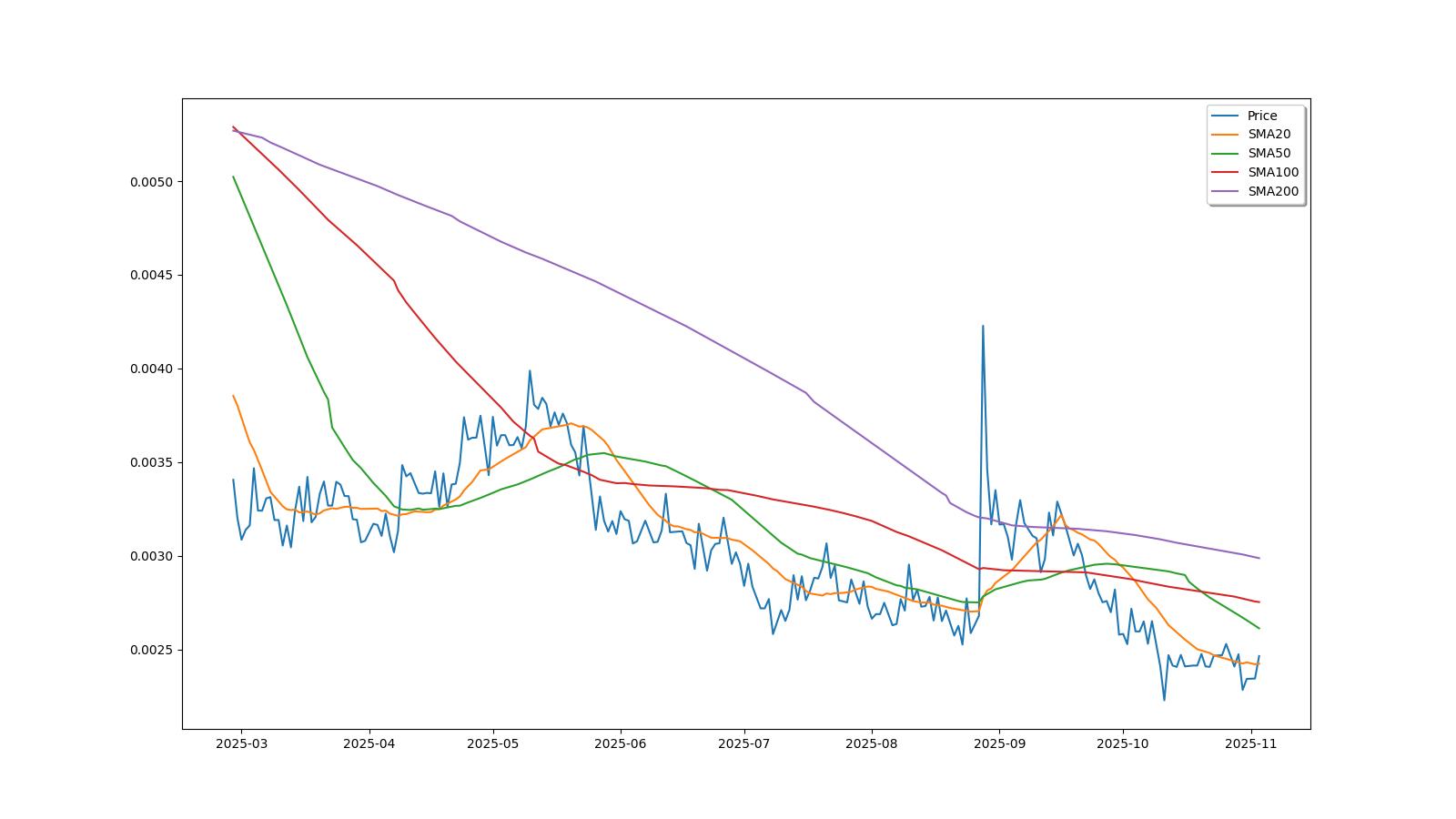 Honest Simple Moving Averages