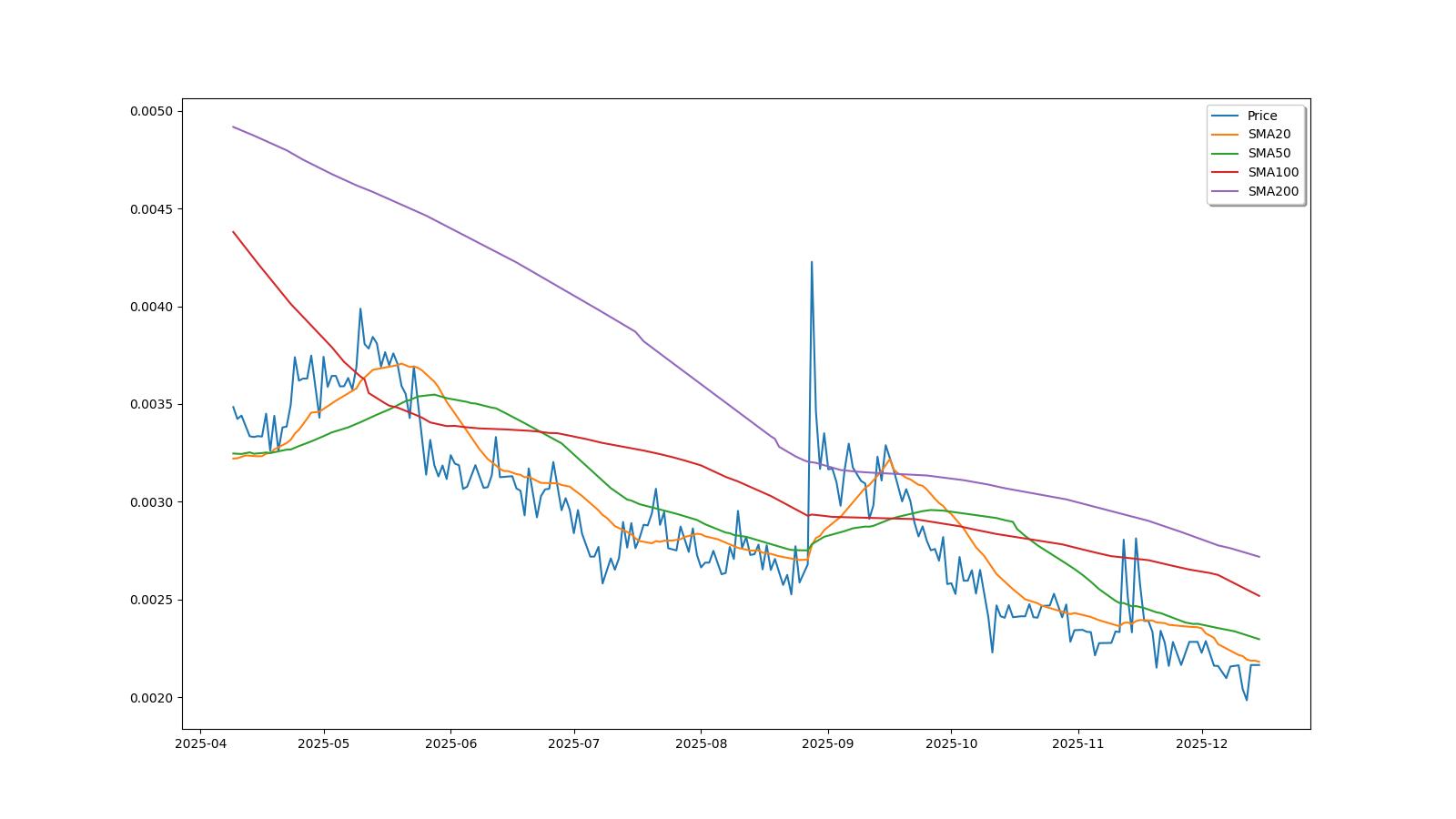 Honest Simple Moving Averages