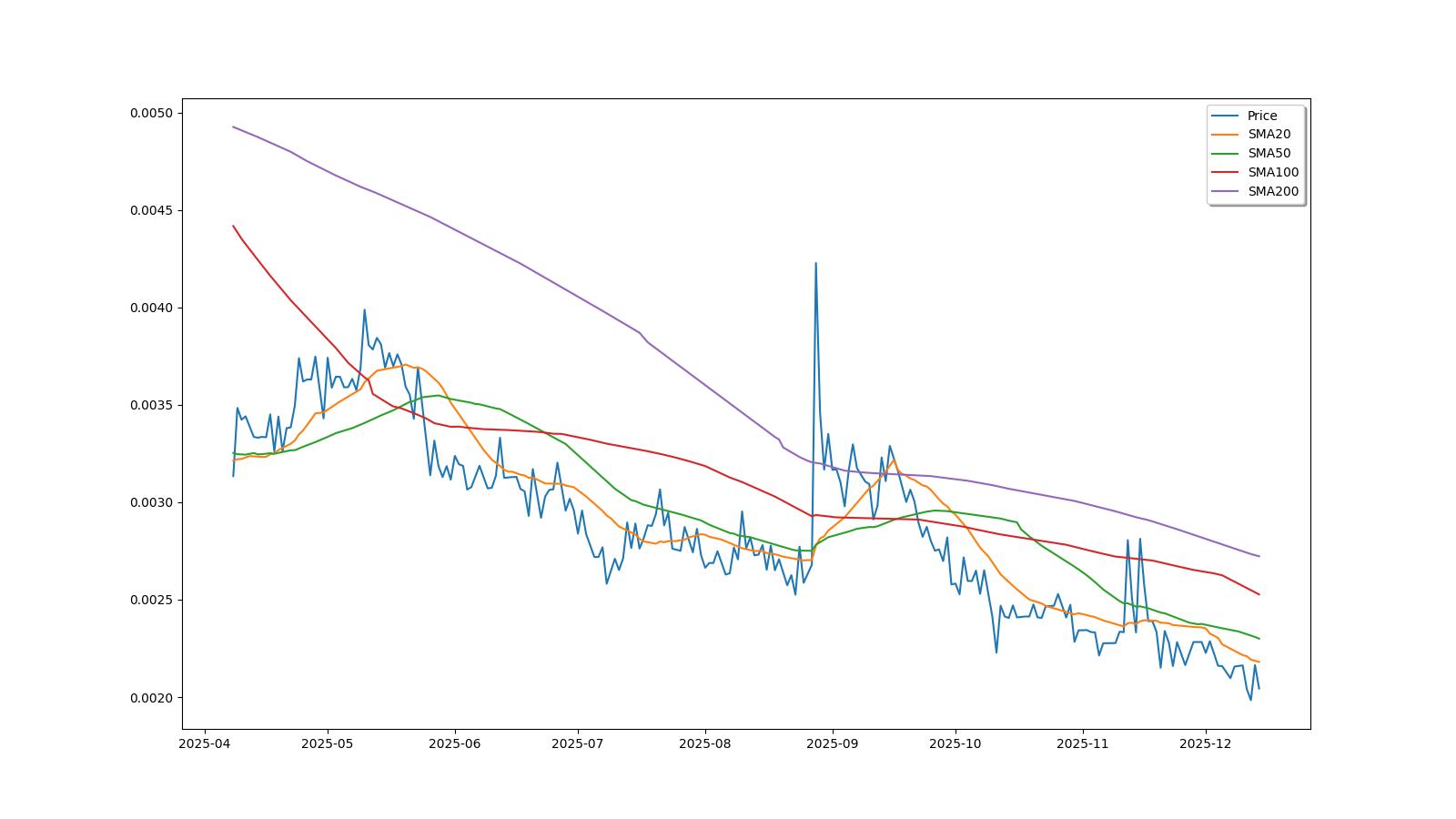 Honest Simple Moving Averages