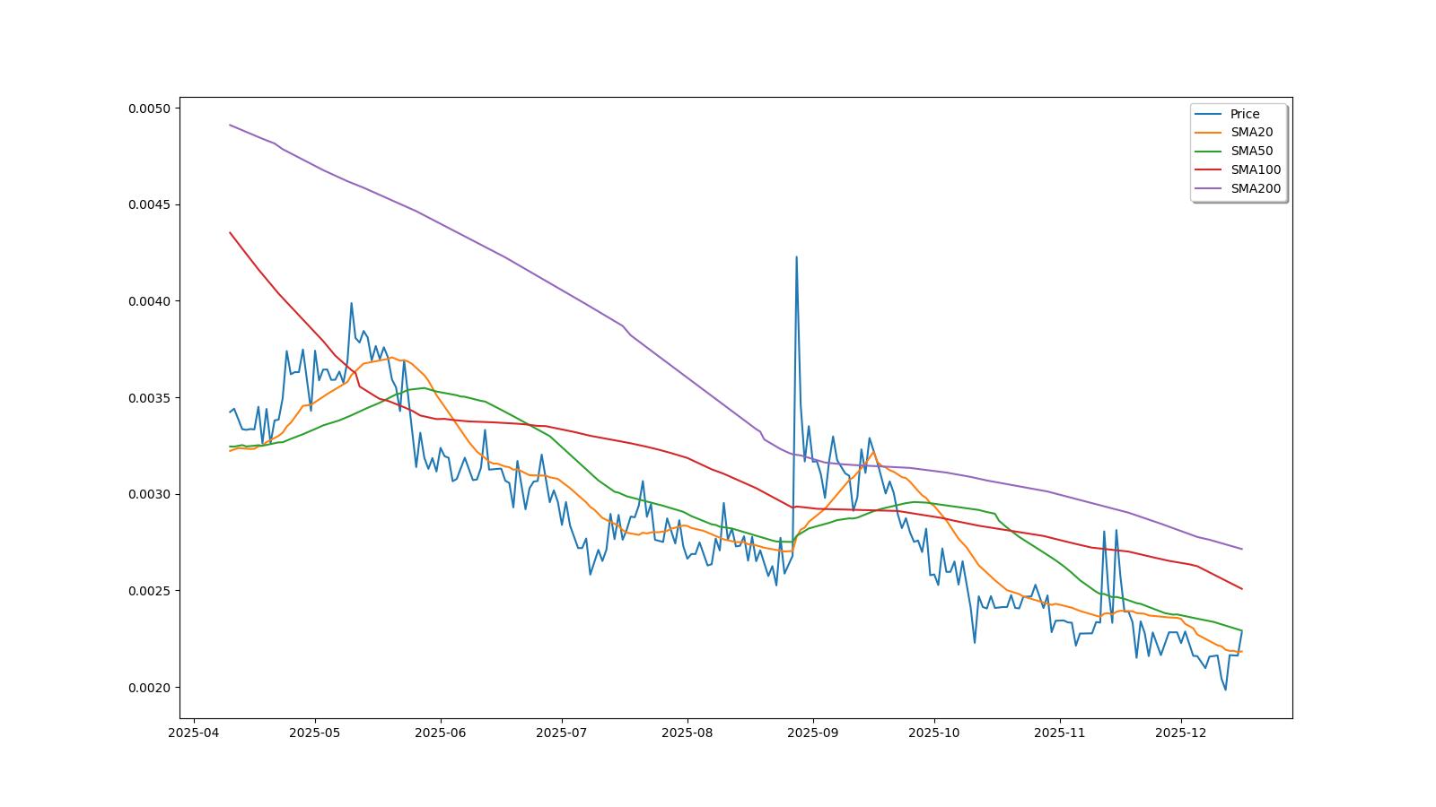 Honest Simple Moving Averages