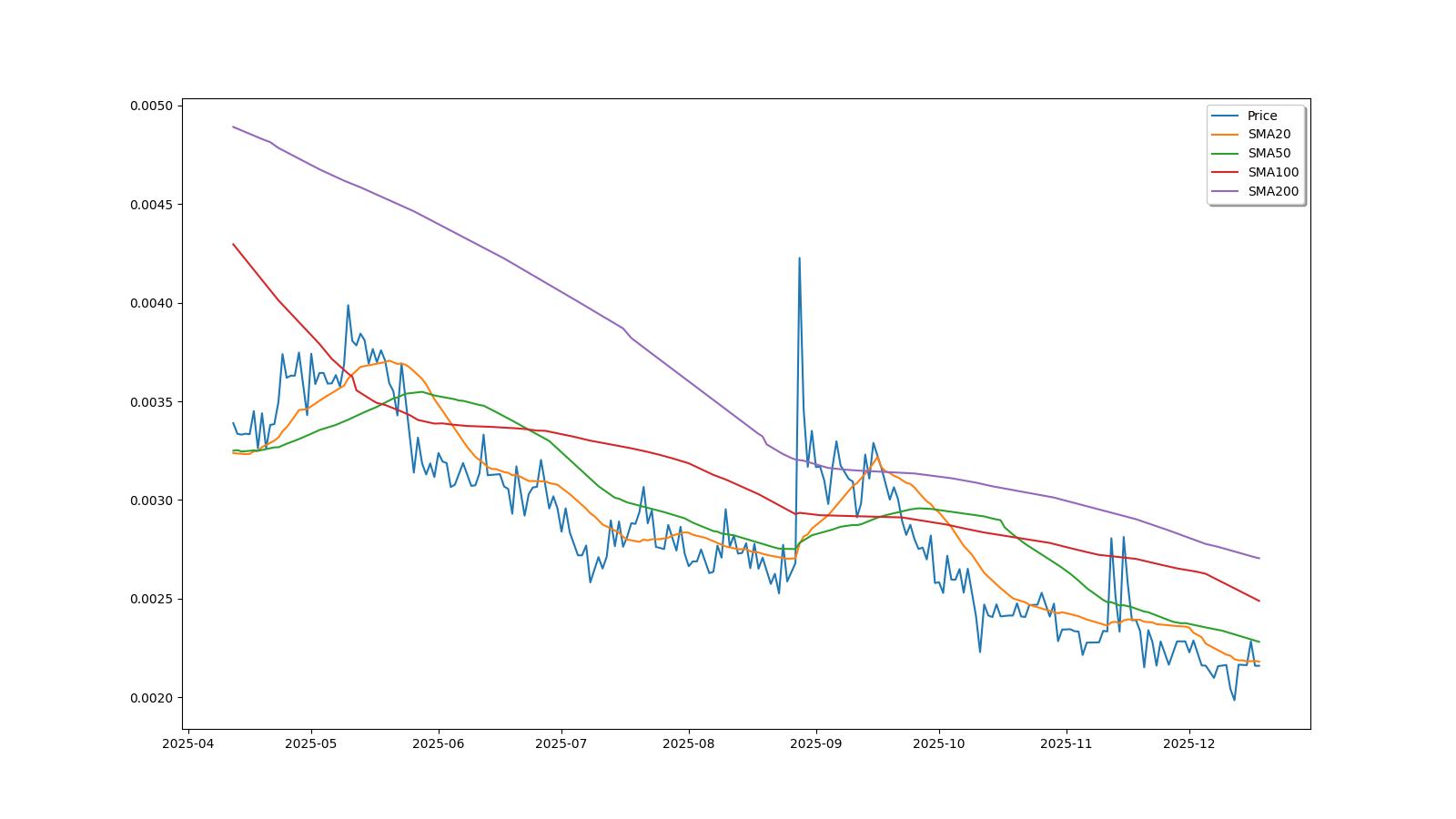 Honest Simple Moving Averages