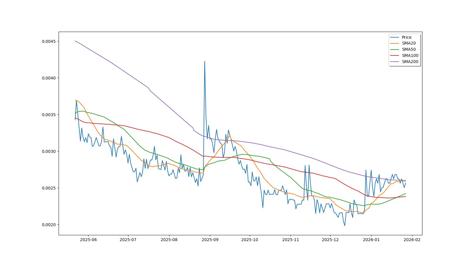 Honest Simple Moving Averages